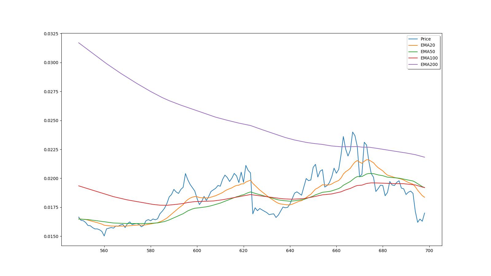 MsgSender Exponential Moving Averages