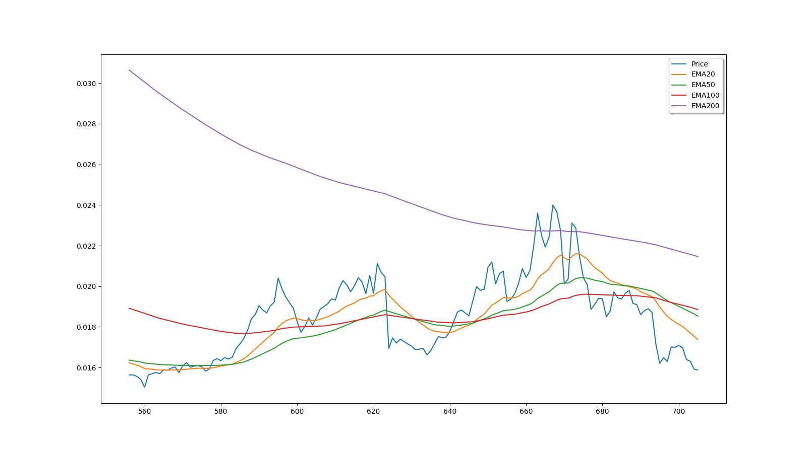 MsgSender Exponential Moving Averages