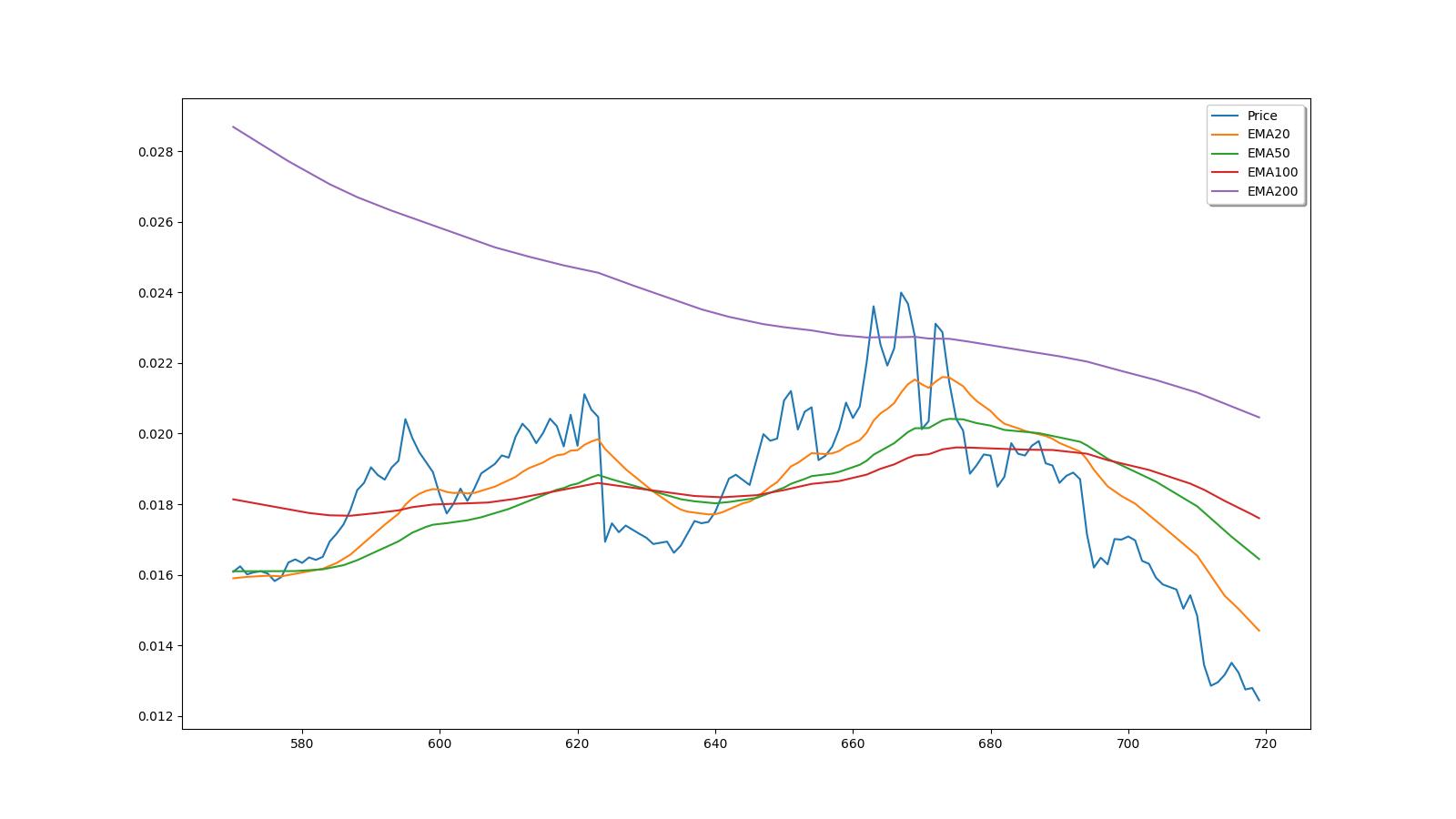 MsgSender Exponential Moving Averages