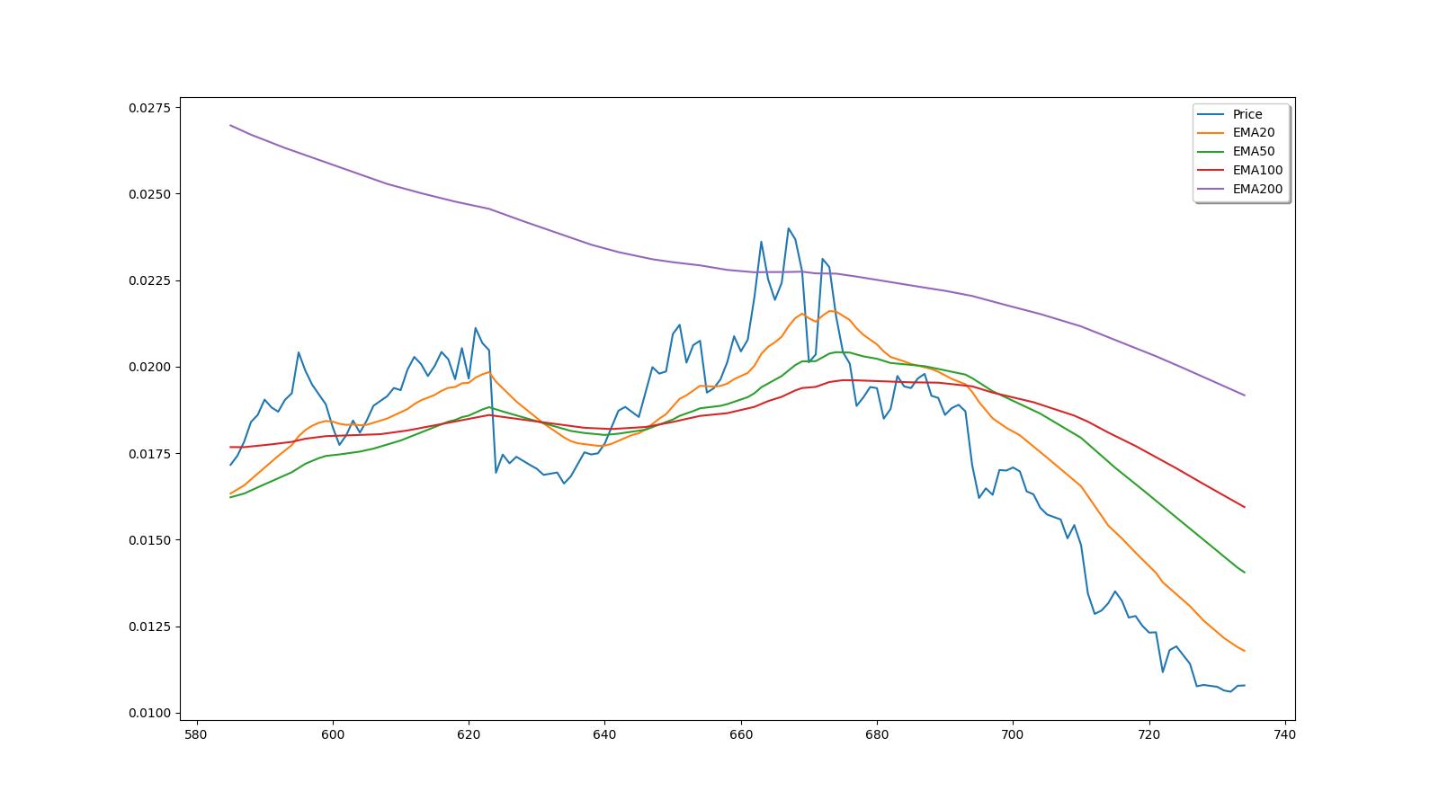MsgSender Exponential Moving Averages