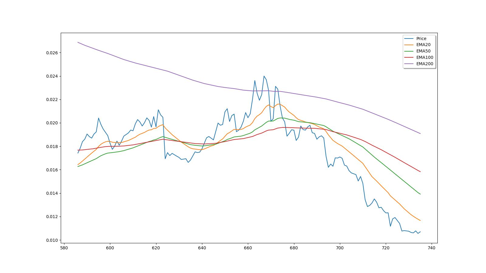 MsgSender Exponential Moving Averages
