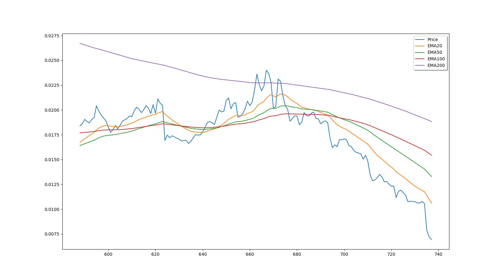MsgSender Exponential Moving Averages