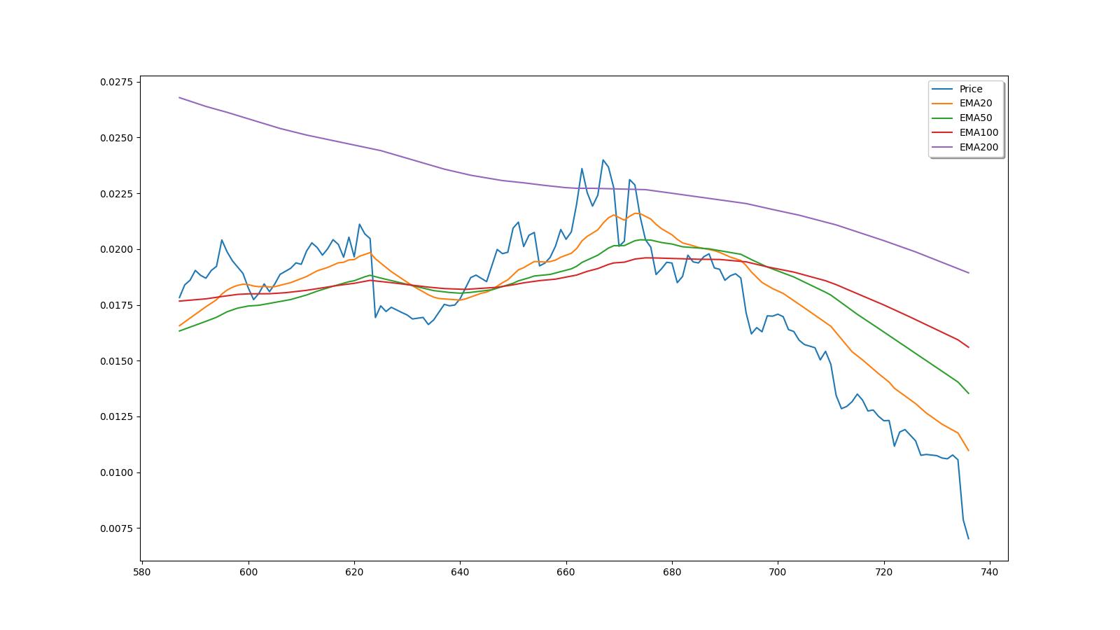 MsgSender Exponential Moving Averages