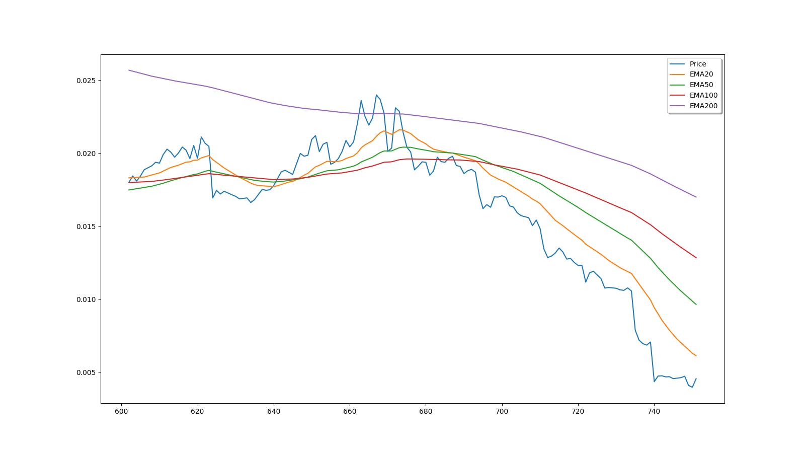 MsgSender Exponential Moving Averages