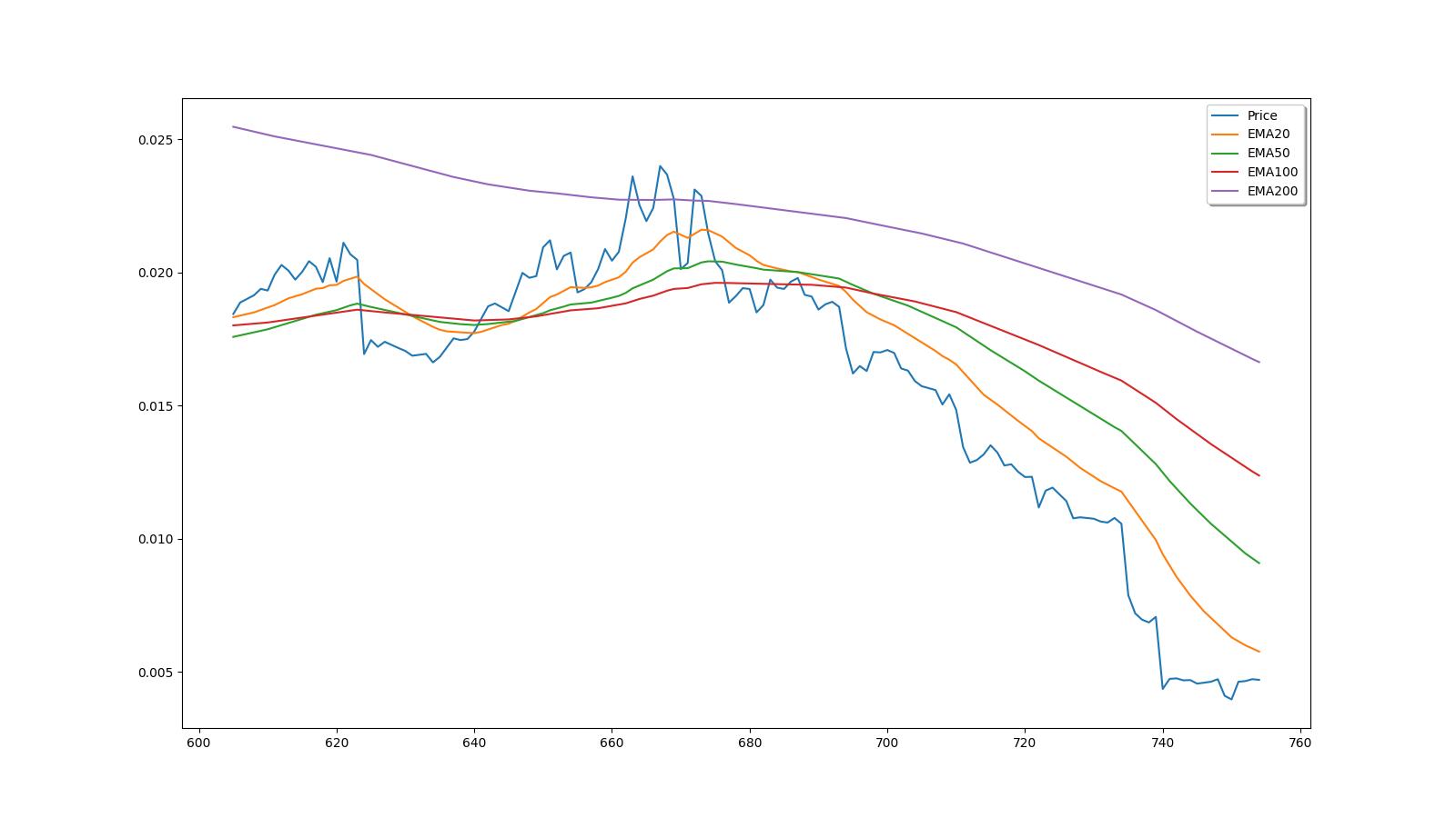 MsgSender Exponential Moving Averages