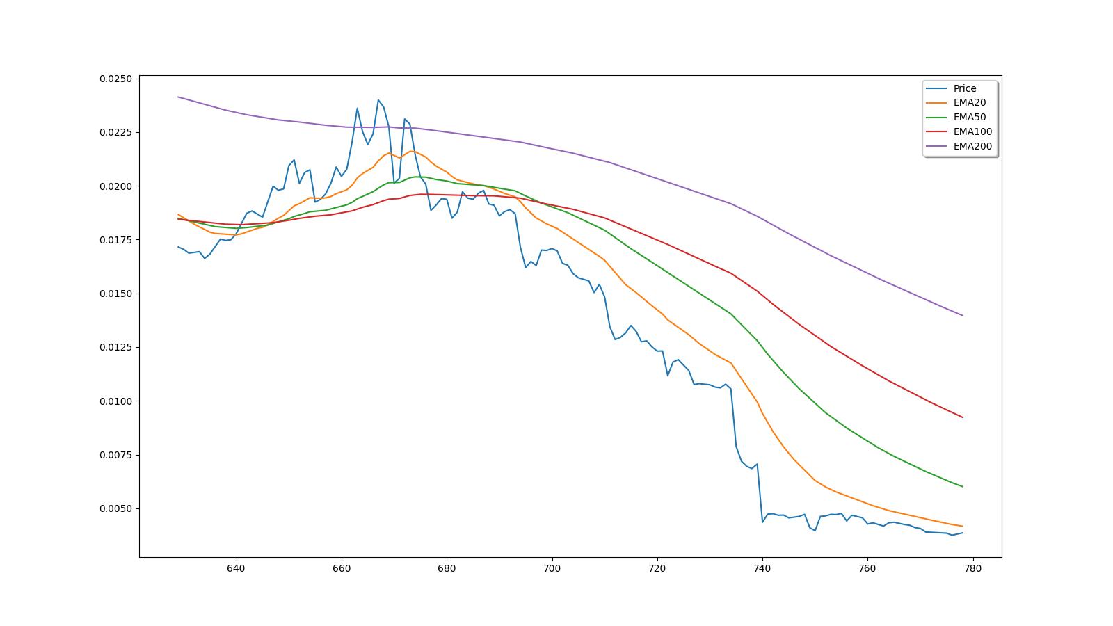 MsgSender Exponential Moving Averages