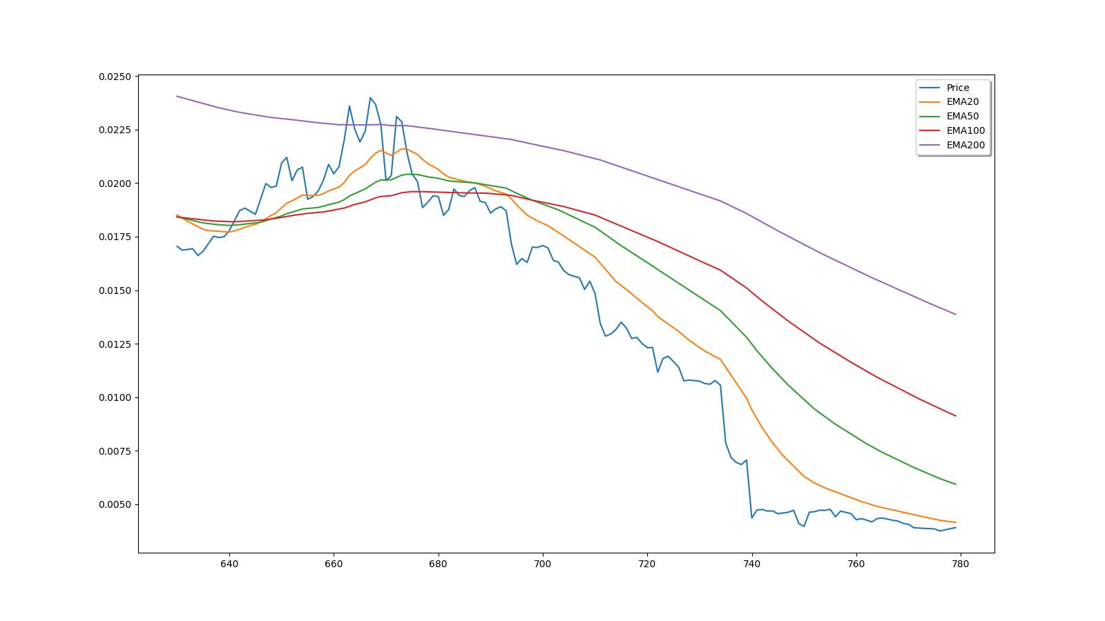 MsgSender Exponential Moving Averages