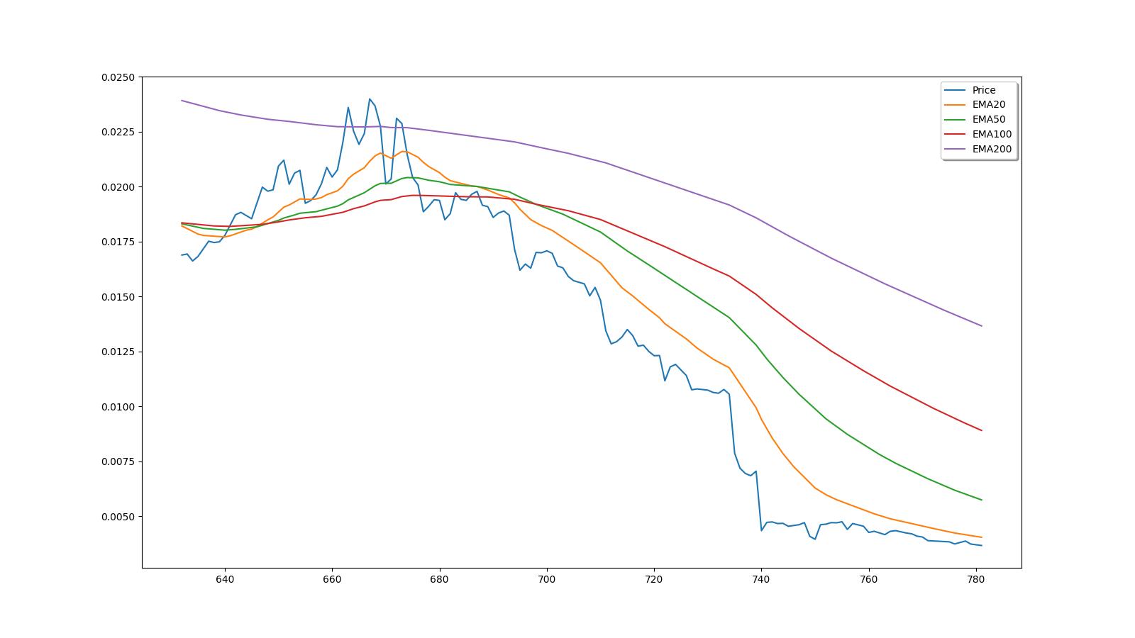 MsgSender Exponential Moving Averages
