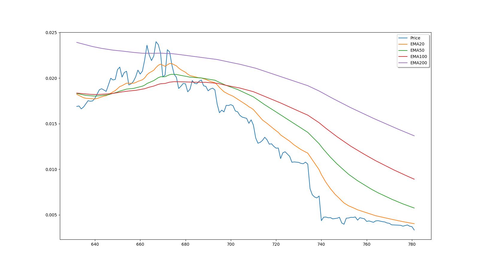 MsgSender Exponential Moving Averages