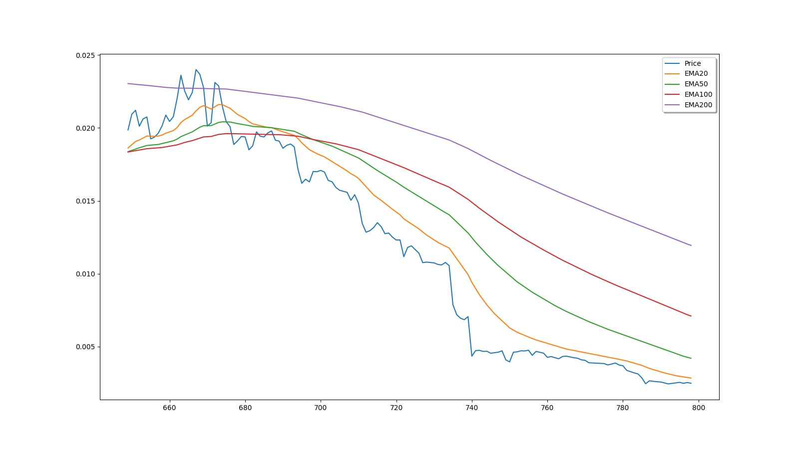 MsgSender Exponential Moving Averages
