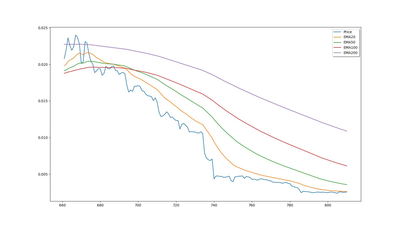 MsgSender Exponential Moving Averages