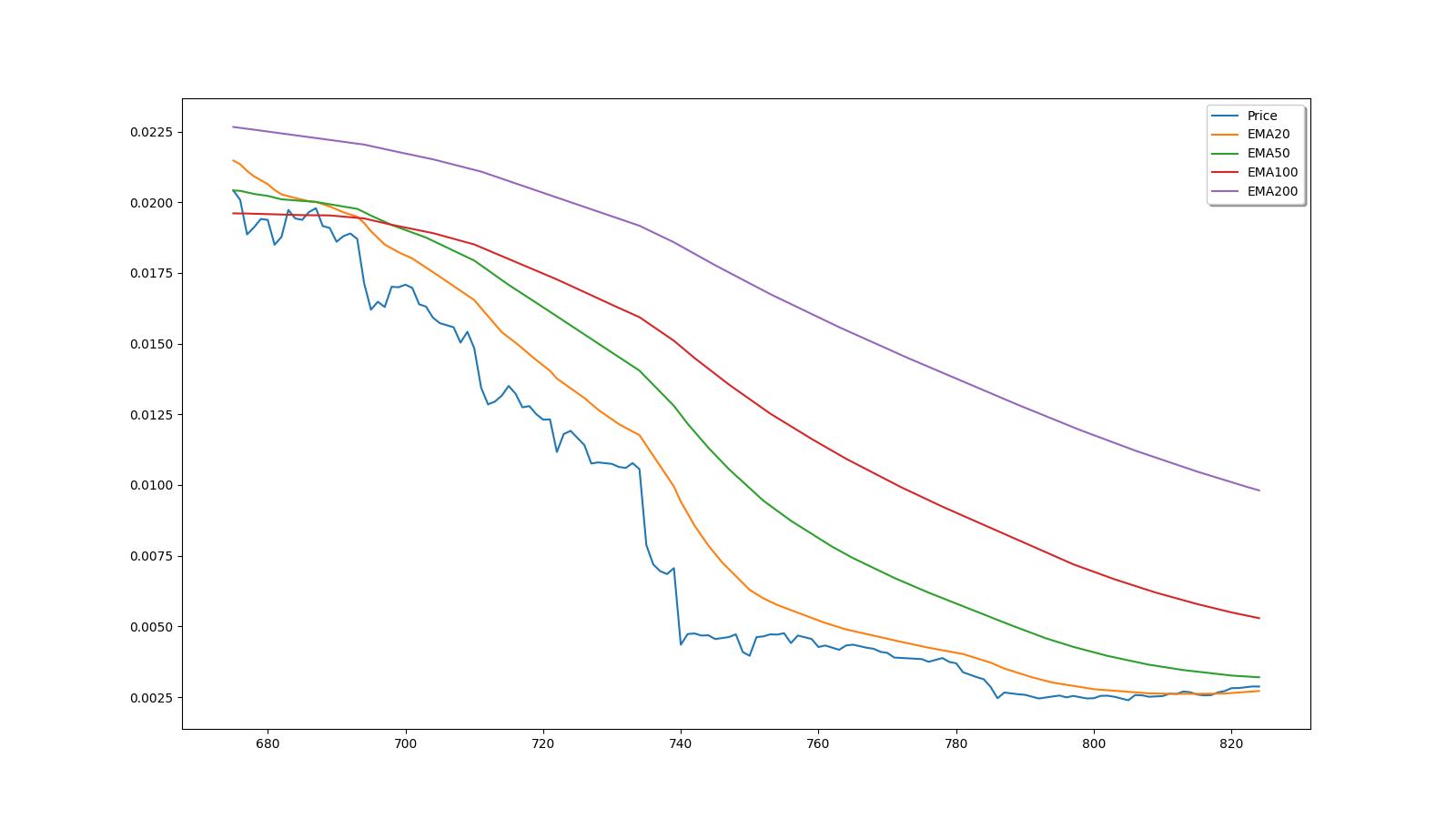 MsgSender Exponential Moving Averages