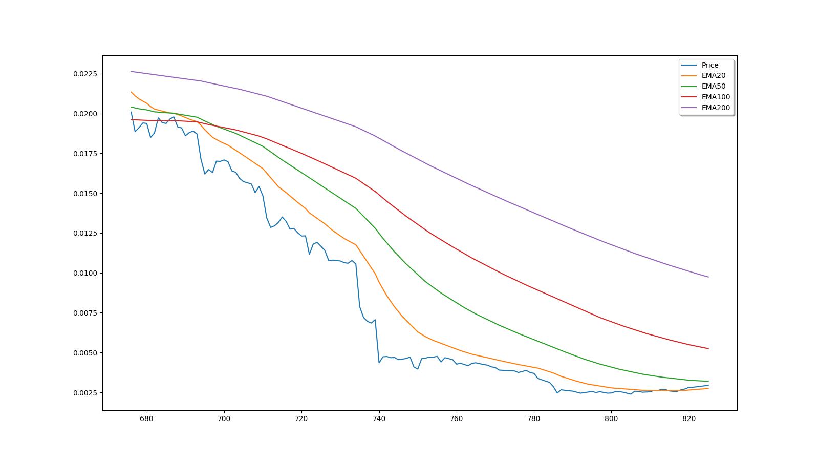 MsgSender Exponential Moving Averages