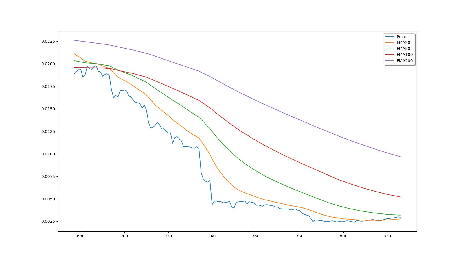 MsgSender Exponential Moving Averages