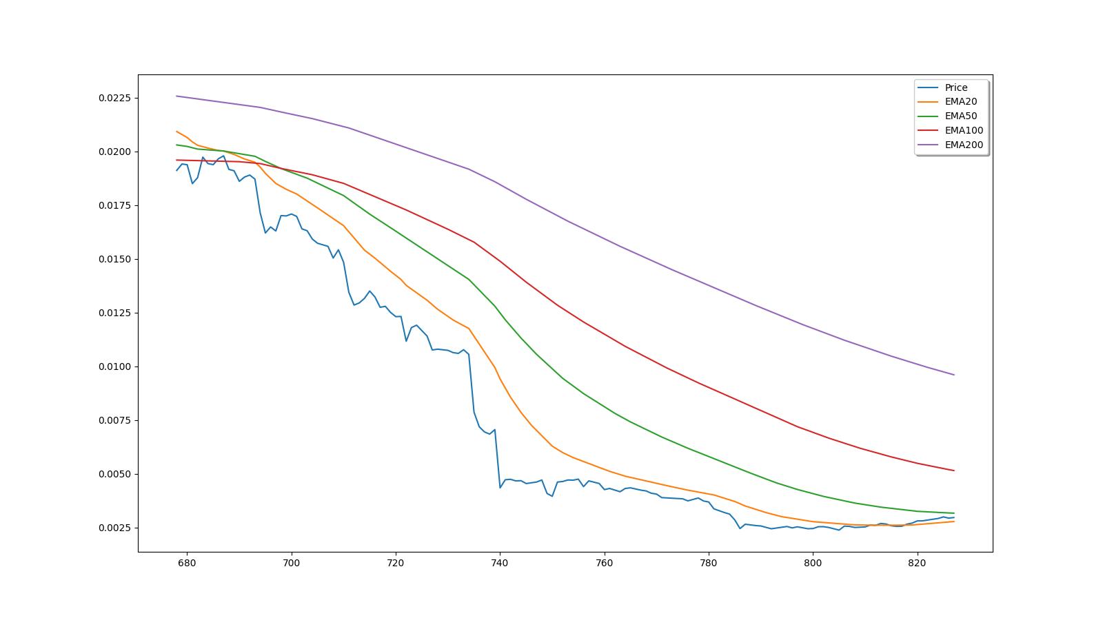 MsgSender Exponential Moving Averages