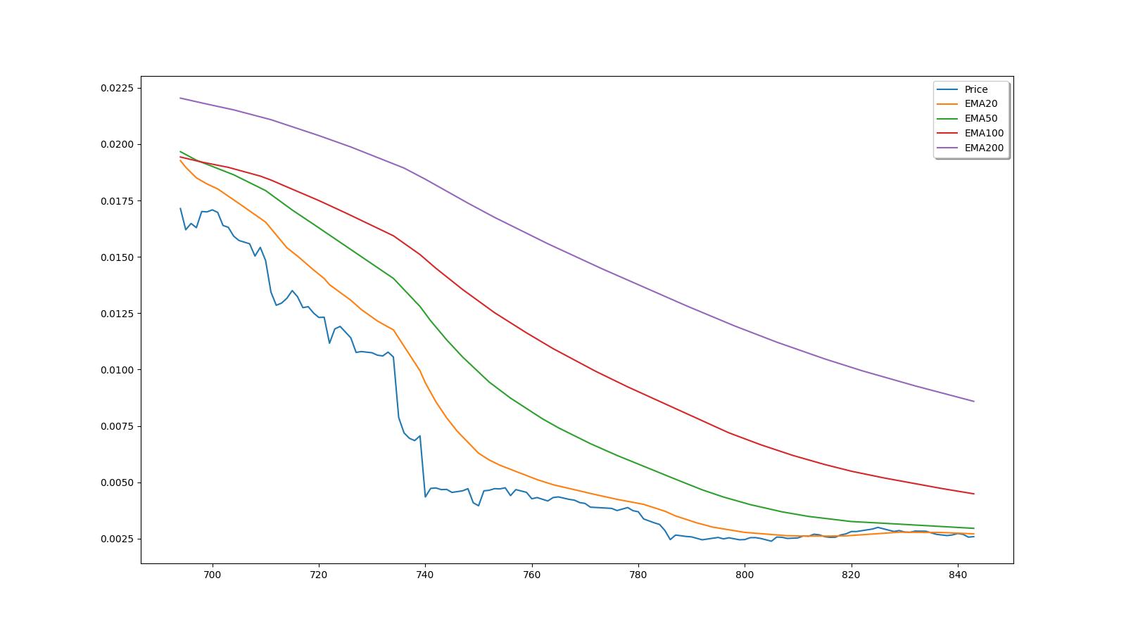 MsgSender Exponential Moving Averages