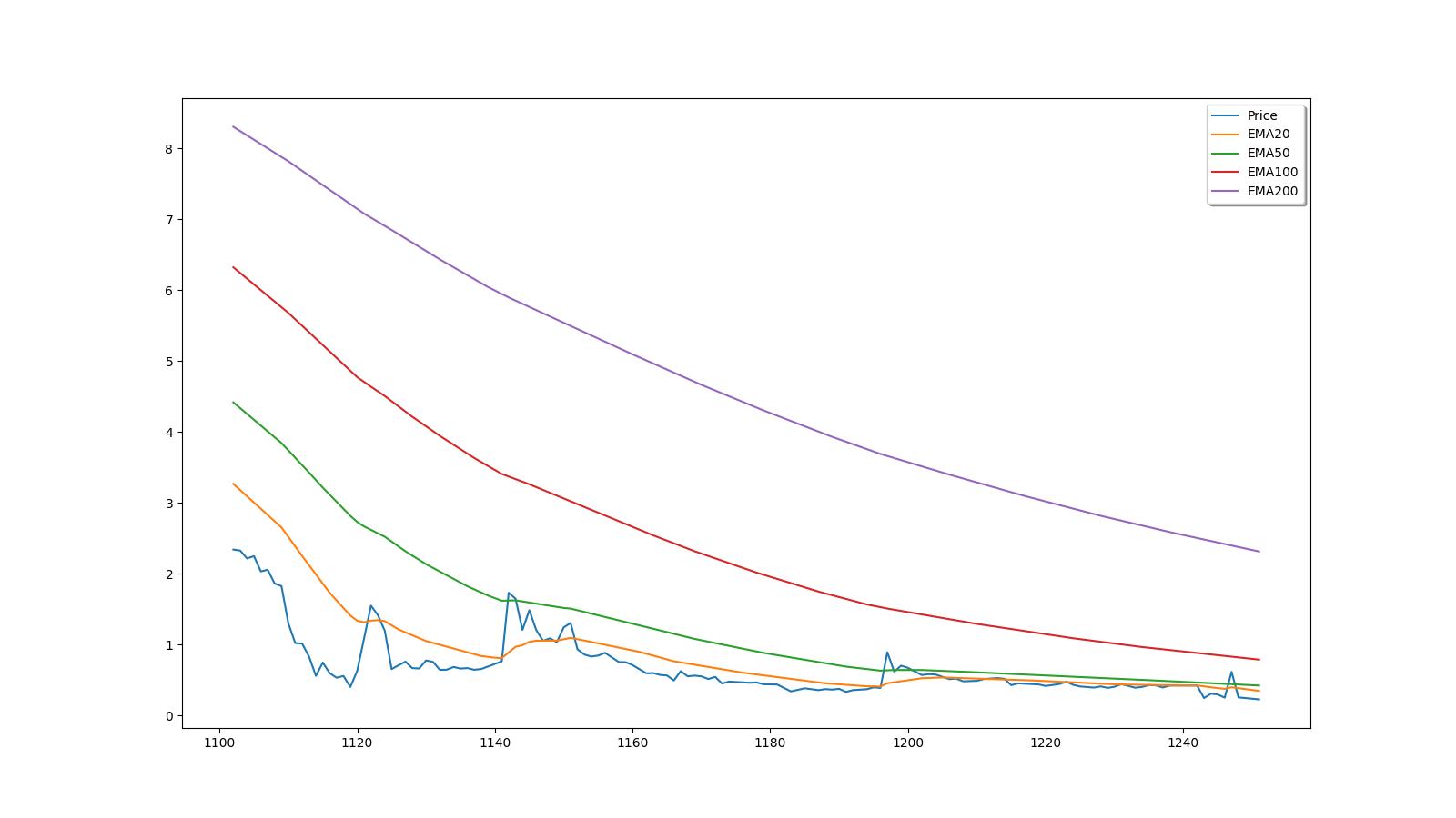 MSquare Global Exponential Moving Averages