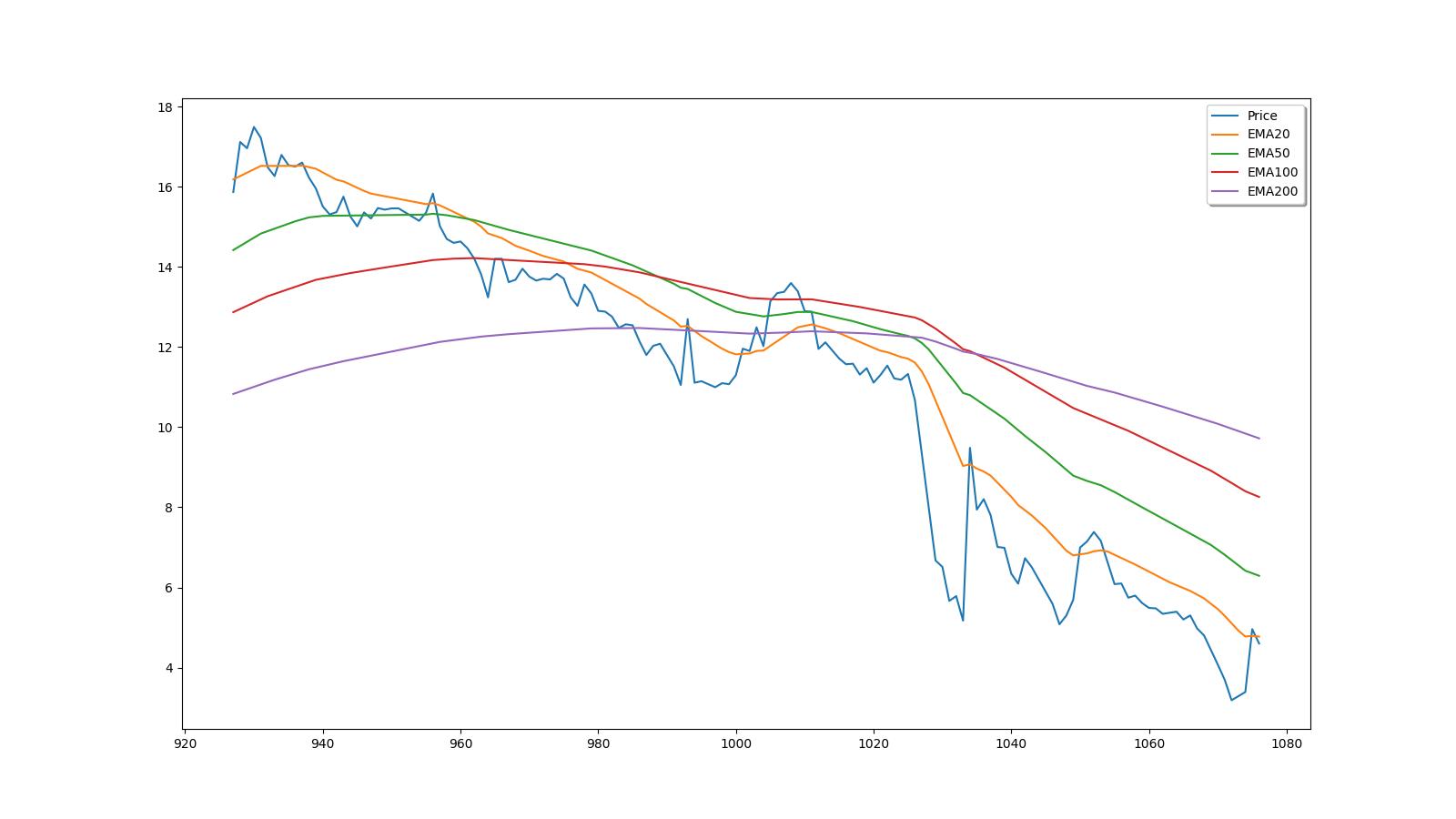 MSquare Global Exponential Moving Averages