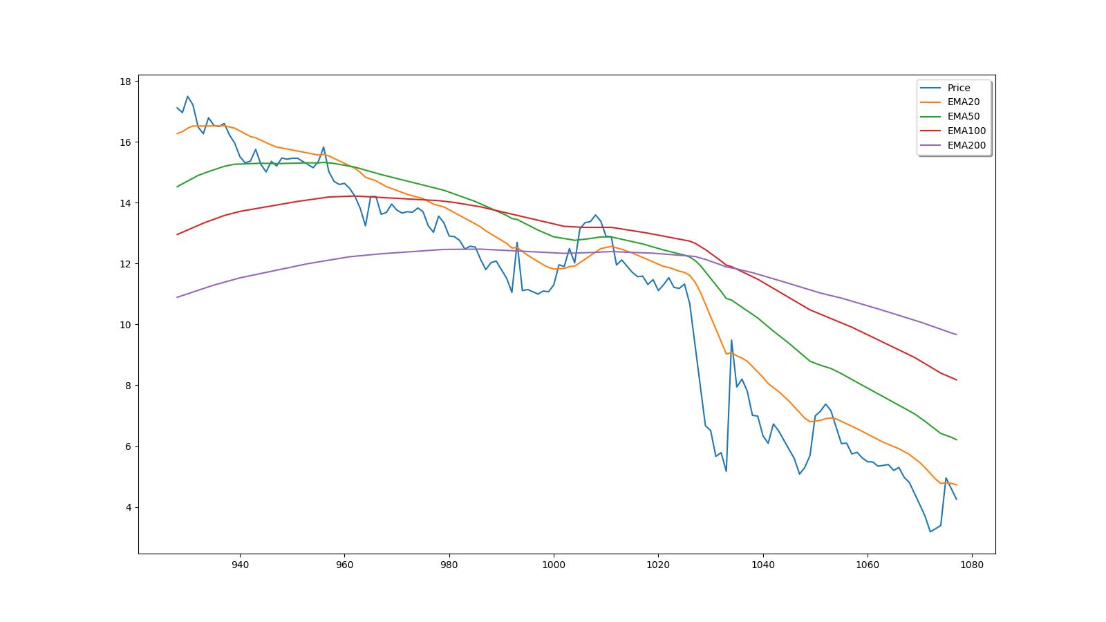 MSquare Global Exponential Moving Averages