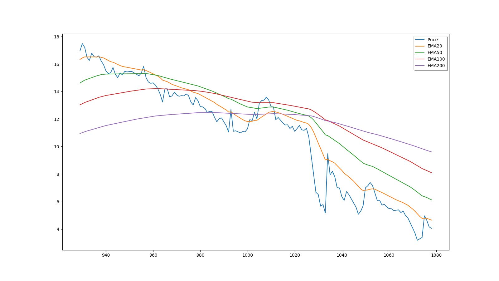 MSquare Global Exponential Moving Averages