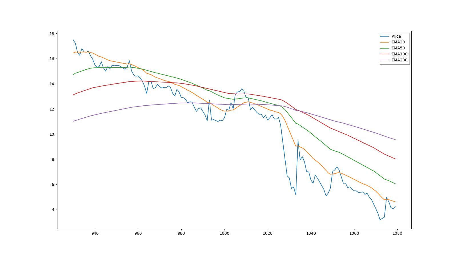 MSquare Global Exponential Moving Averages