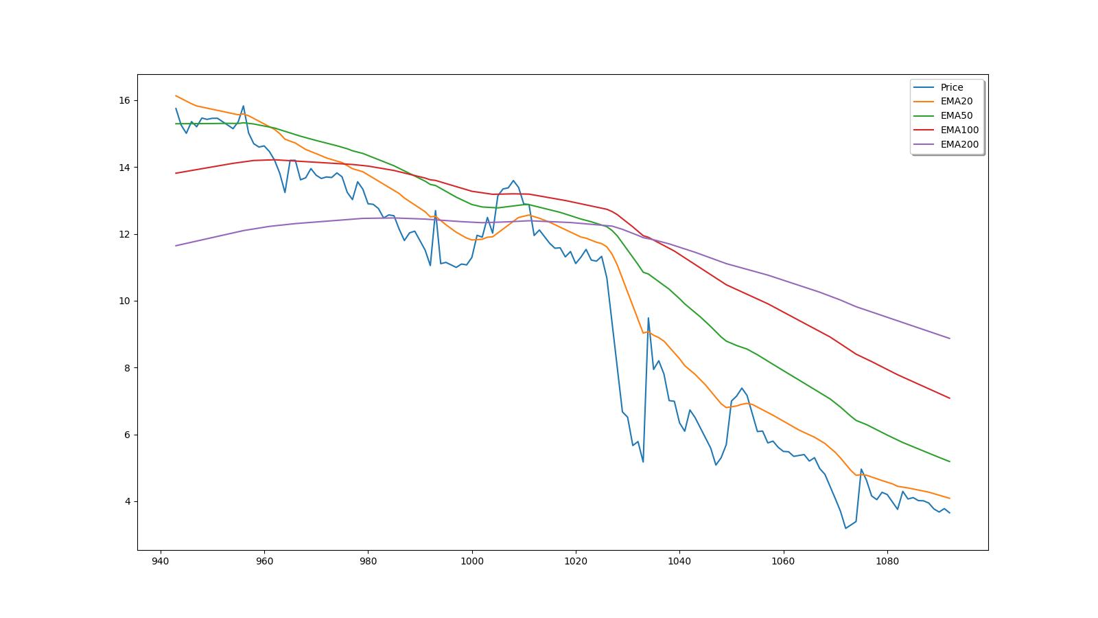 MSquare Global Exponential Moving Averages
