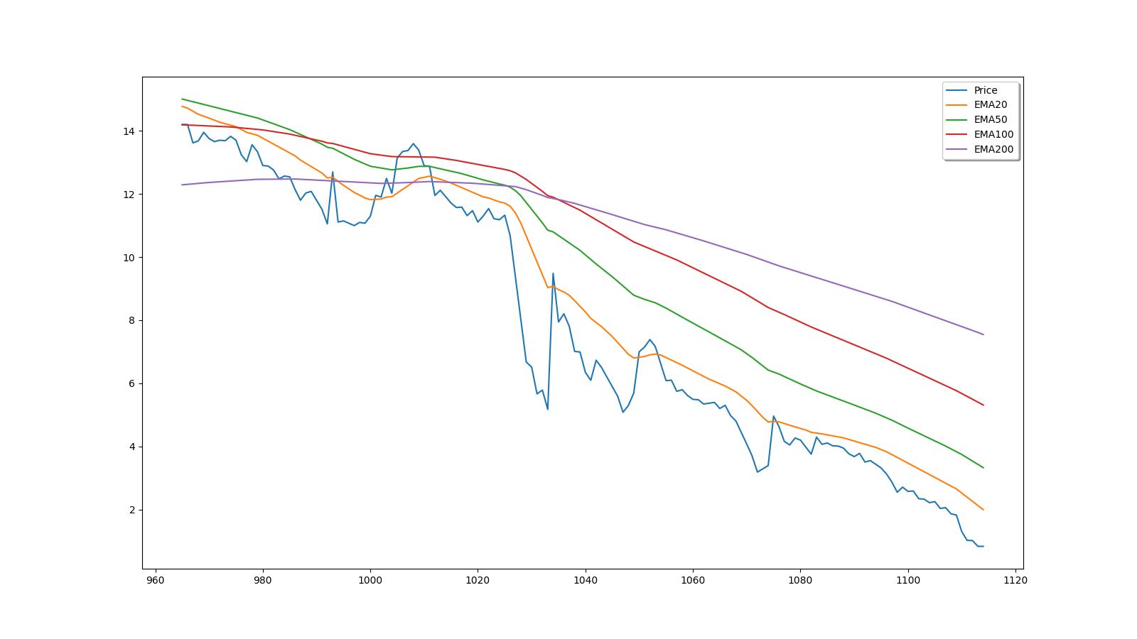 MSquare Global Exponential Moving Averages