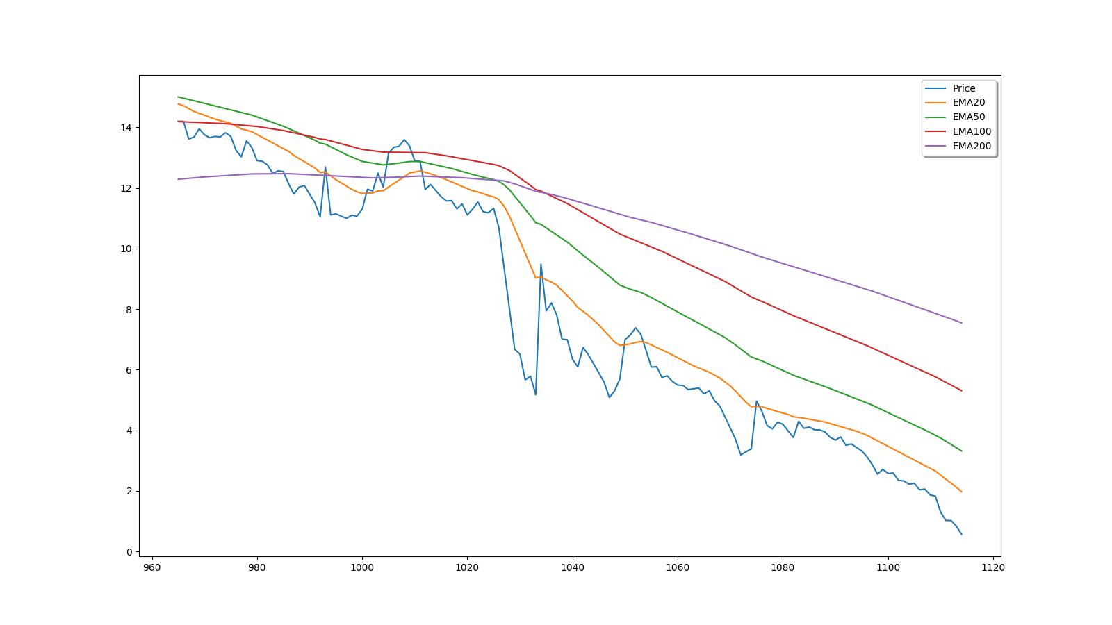MSquare Global Exponential Moving Averages