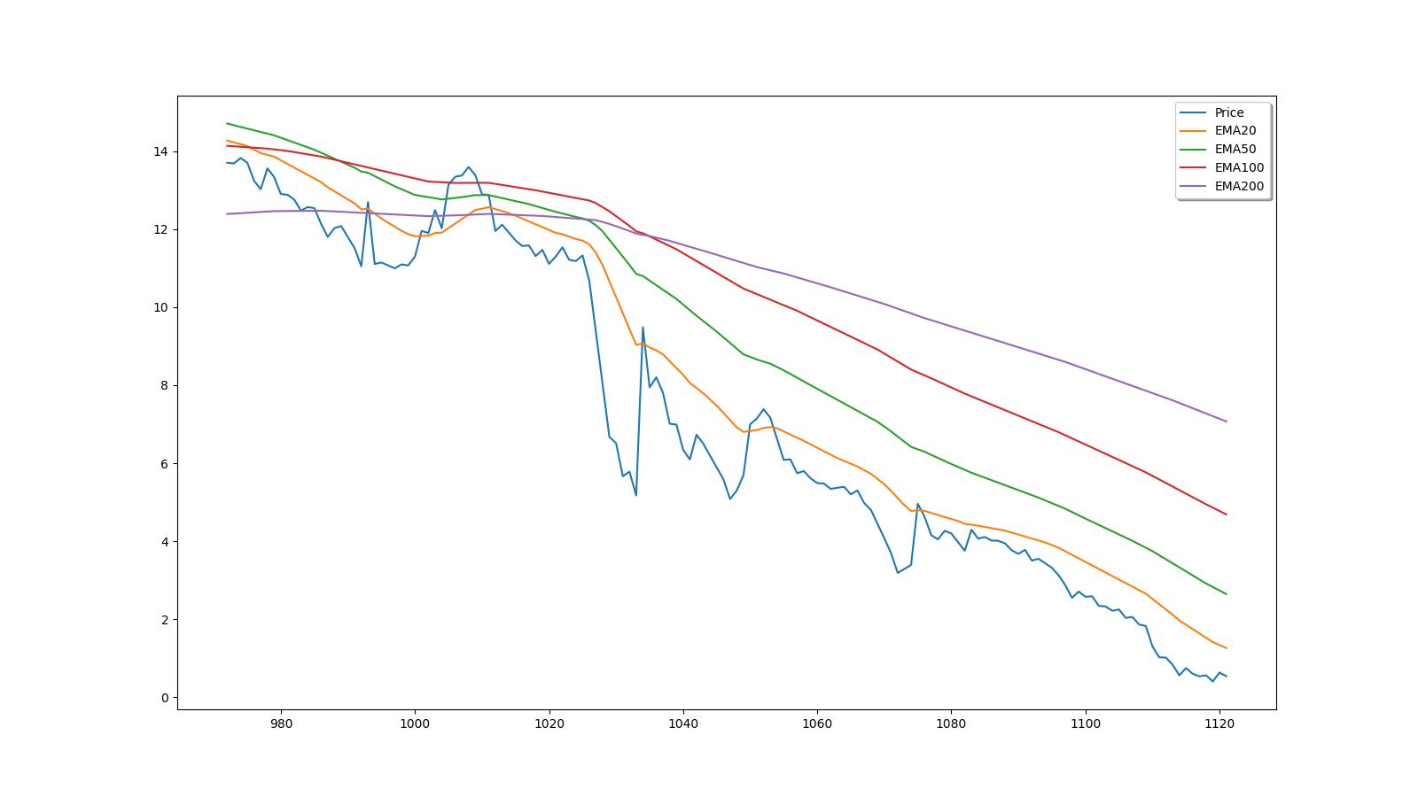 MSquare Global Exponential Moving Averages