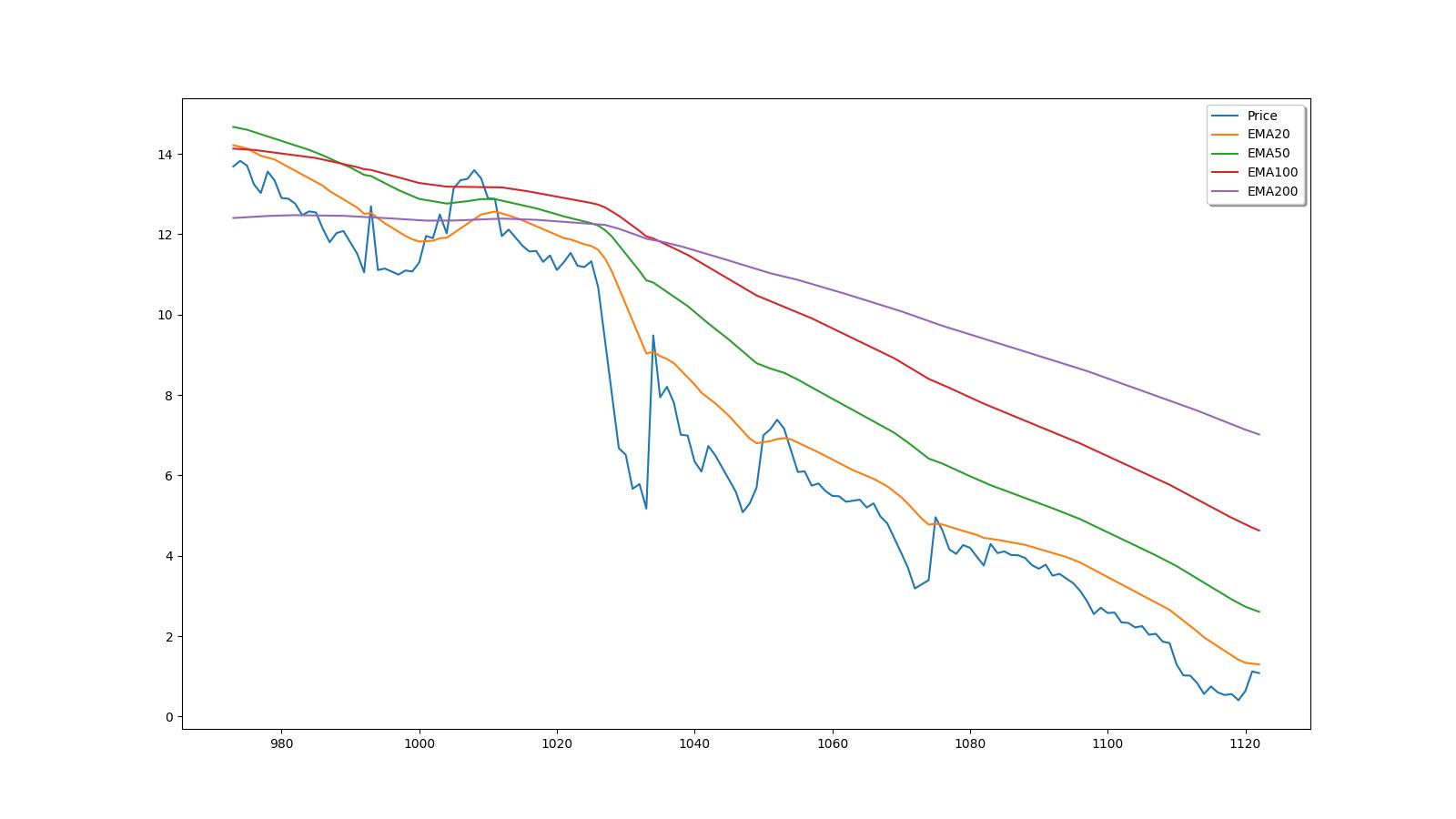 MSquare Global Exponential Moving Averages