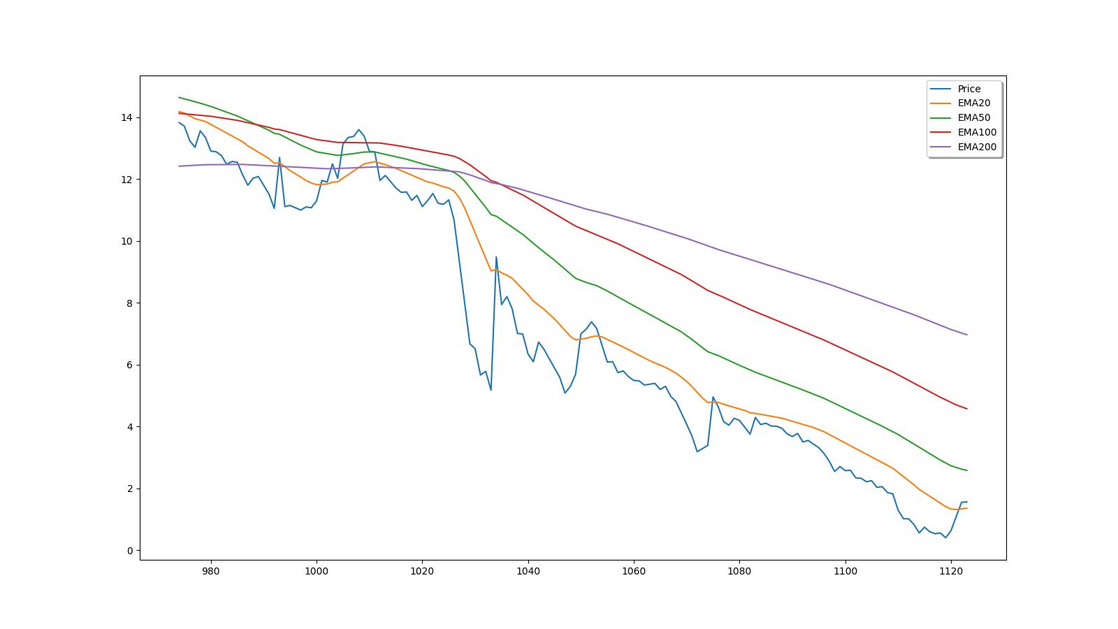 MSquare Global Exponential Moving Averages