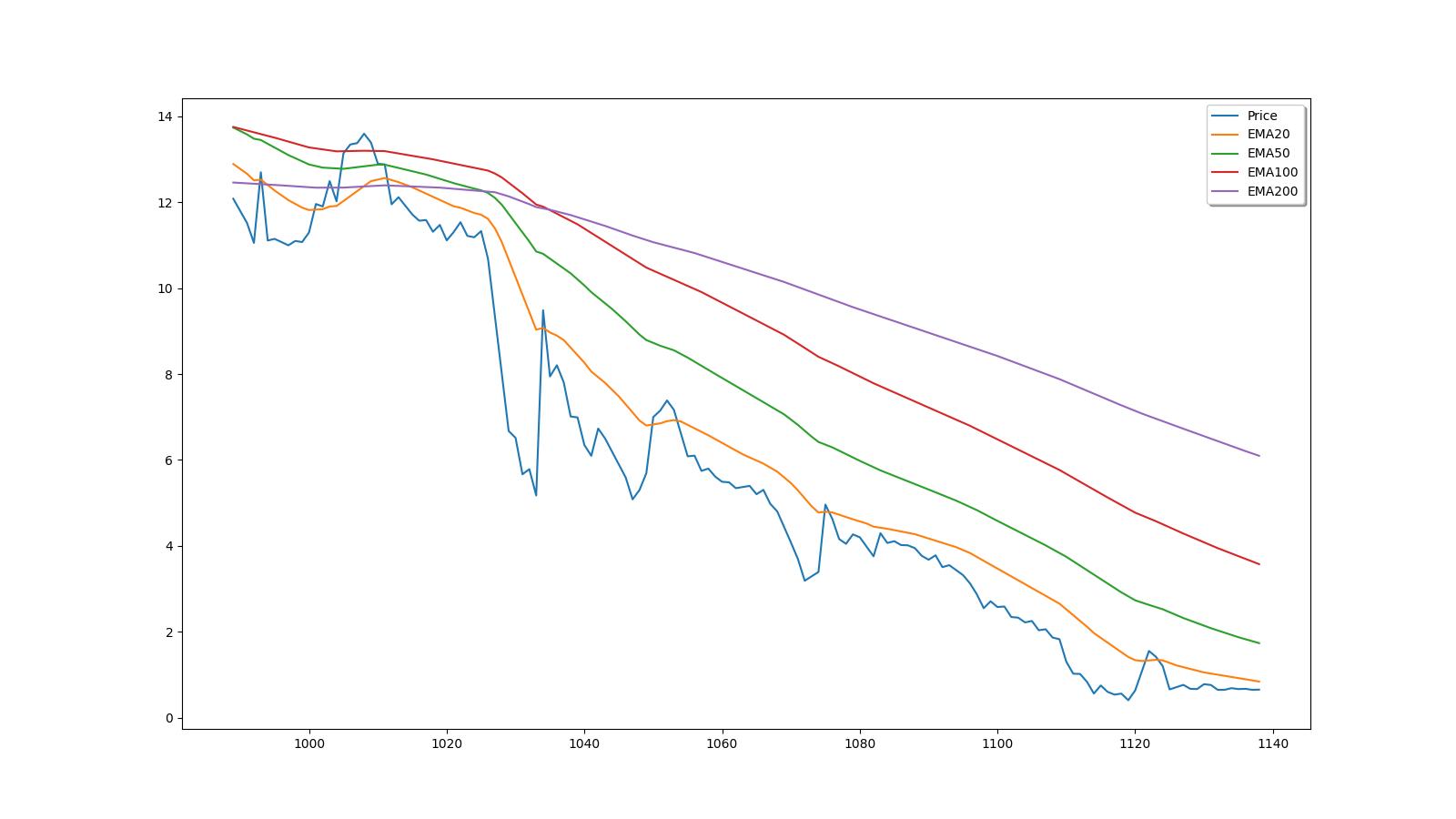 MSquare Global Exponential Moving Averages