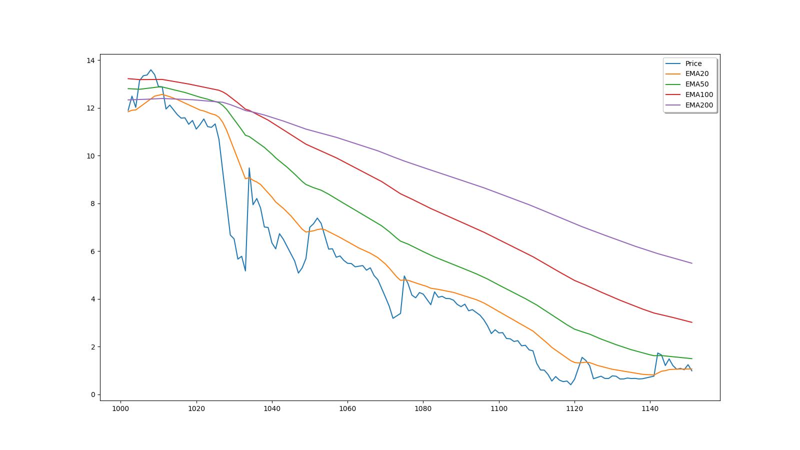 MSquare Global Exponential Moving Averages