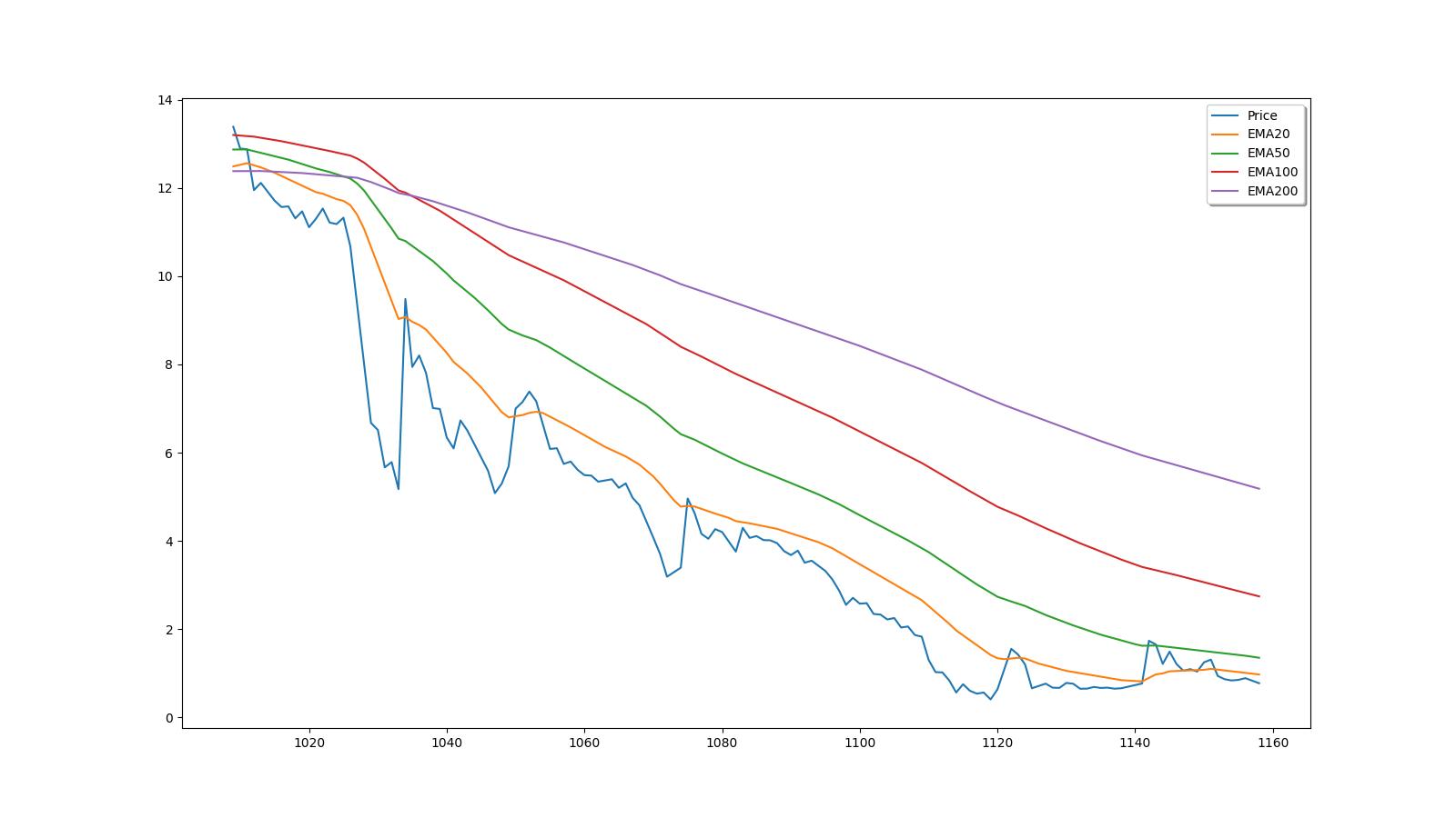 MSquare Global Exponential Moving Averages