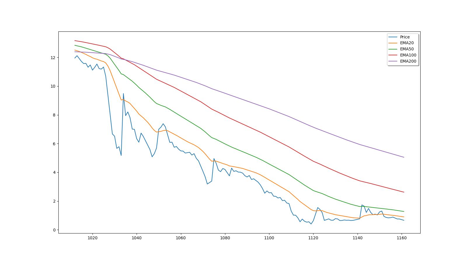 MSquare Global Exponential Moving Averages
