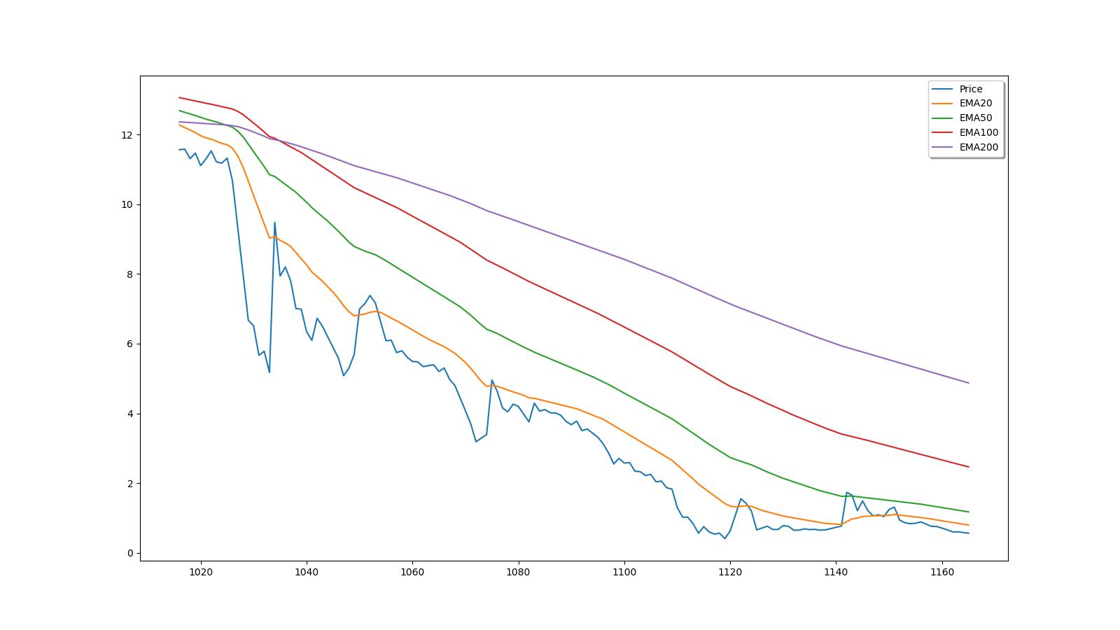 MSquare Global Exponential Moving Averages