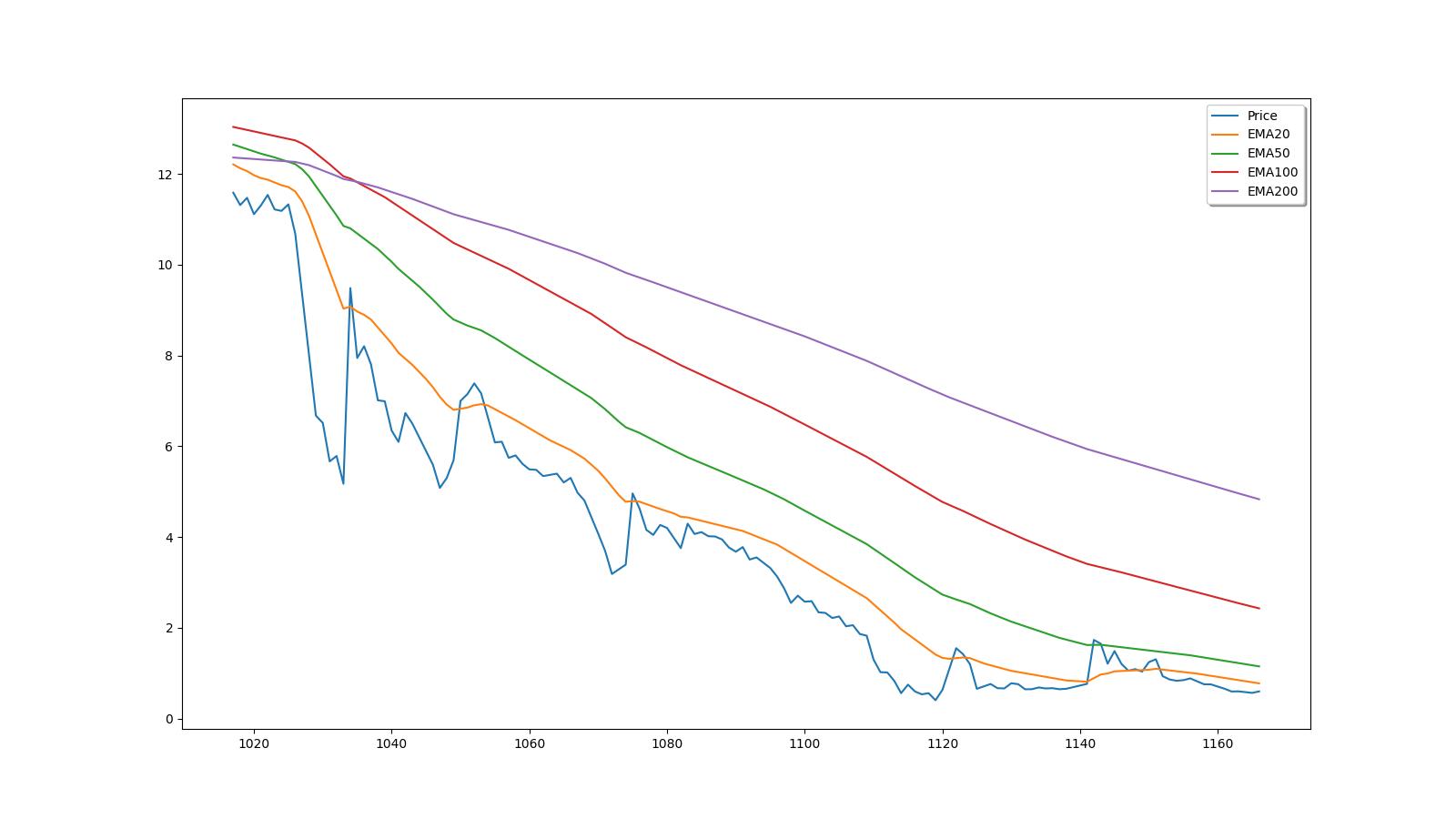 MSquare Global Exponential Moving Averages