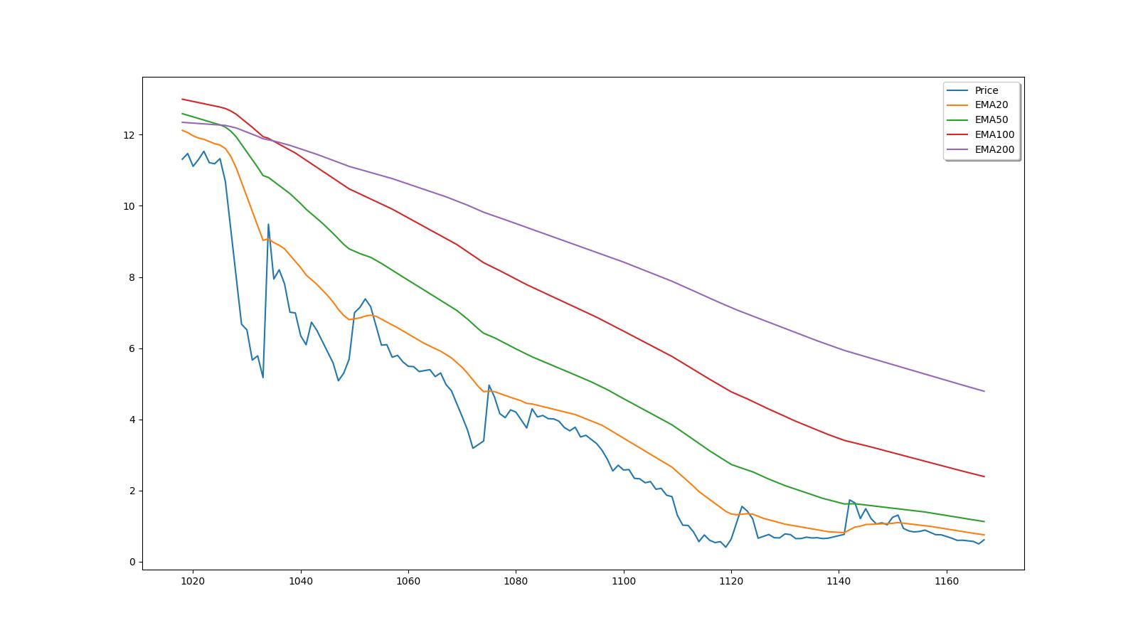 MSquare Global Exponential Moving Averages