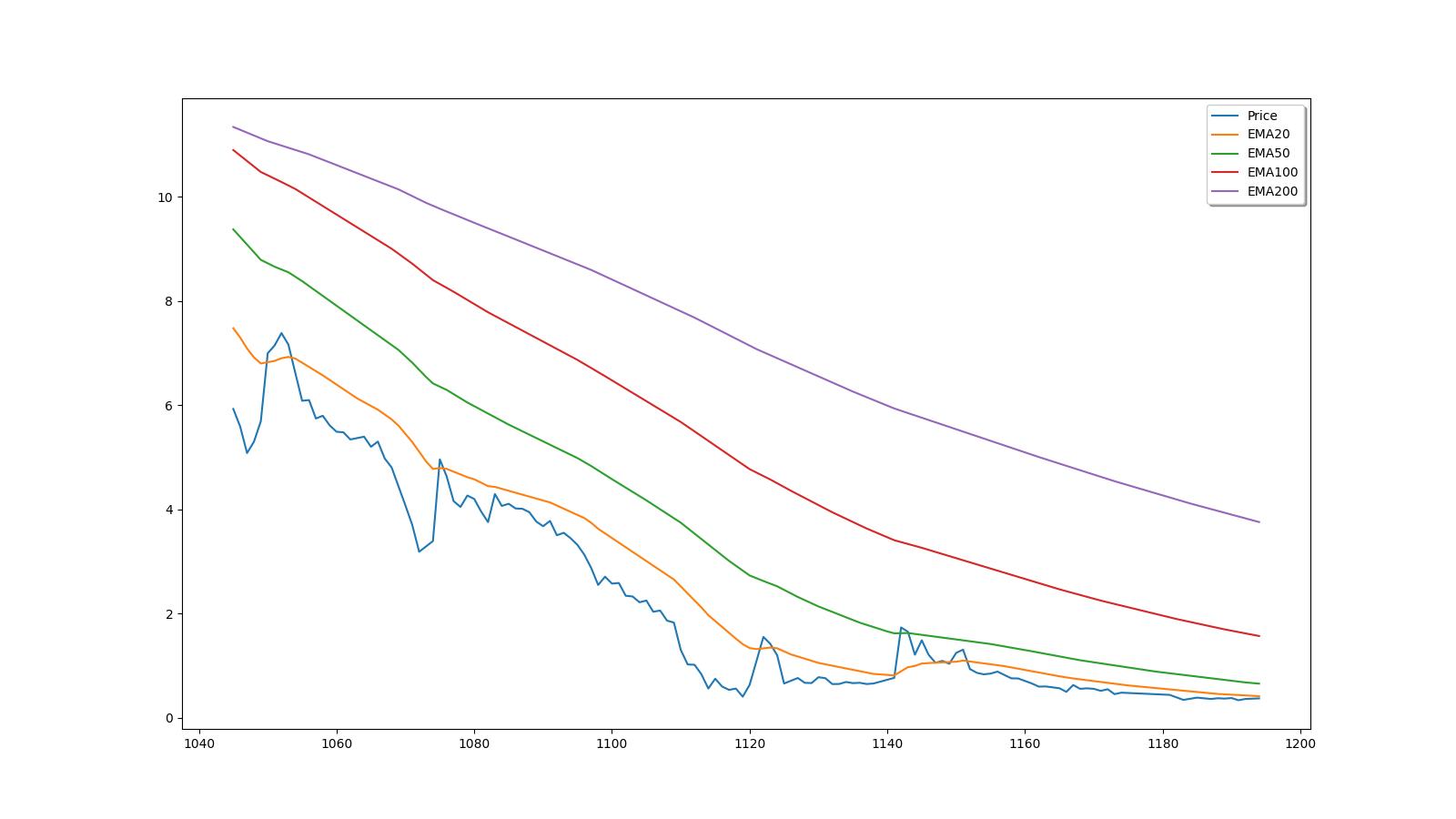 MSquare Global Exponential Moving Averages