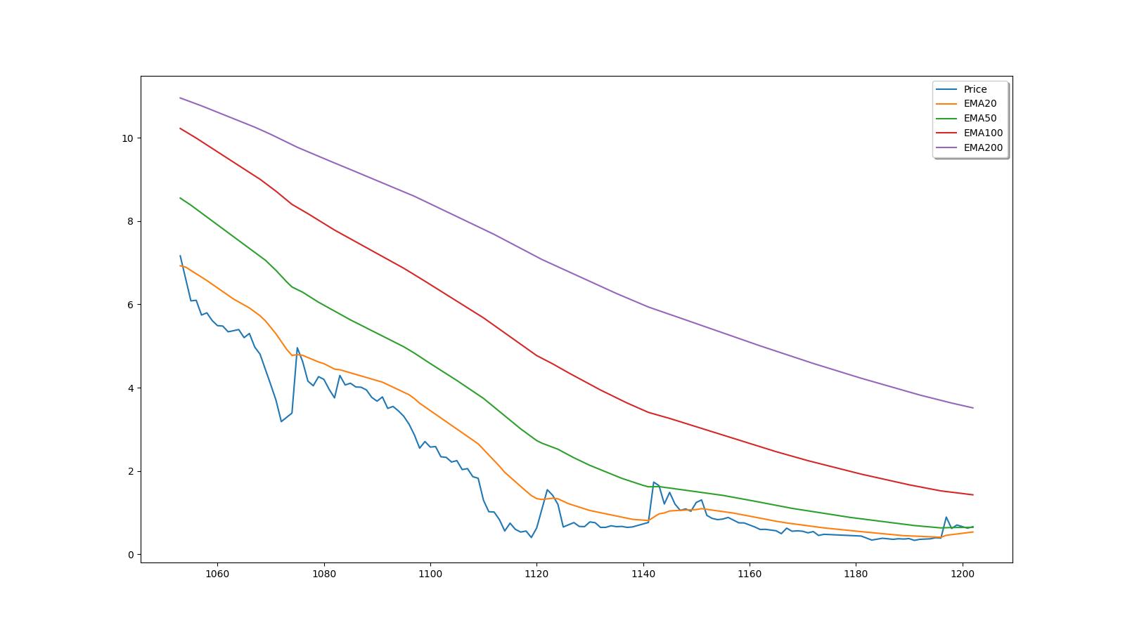 MSquare Global Exponential Moving Averages