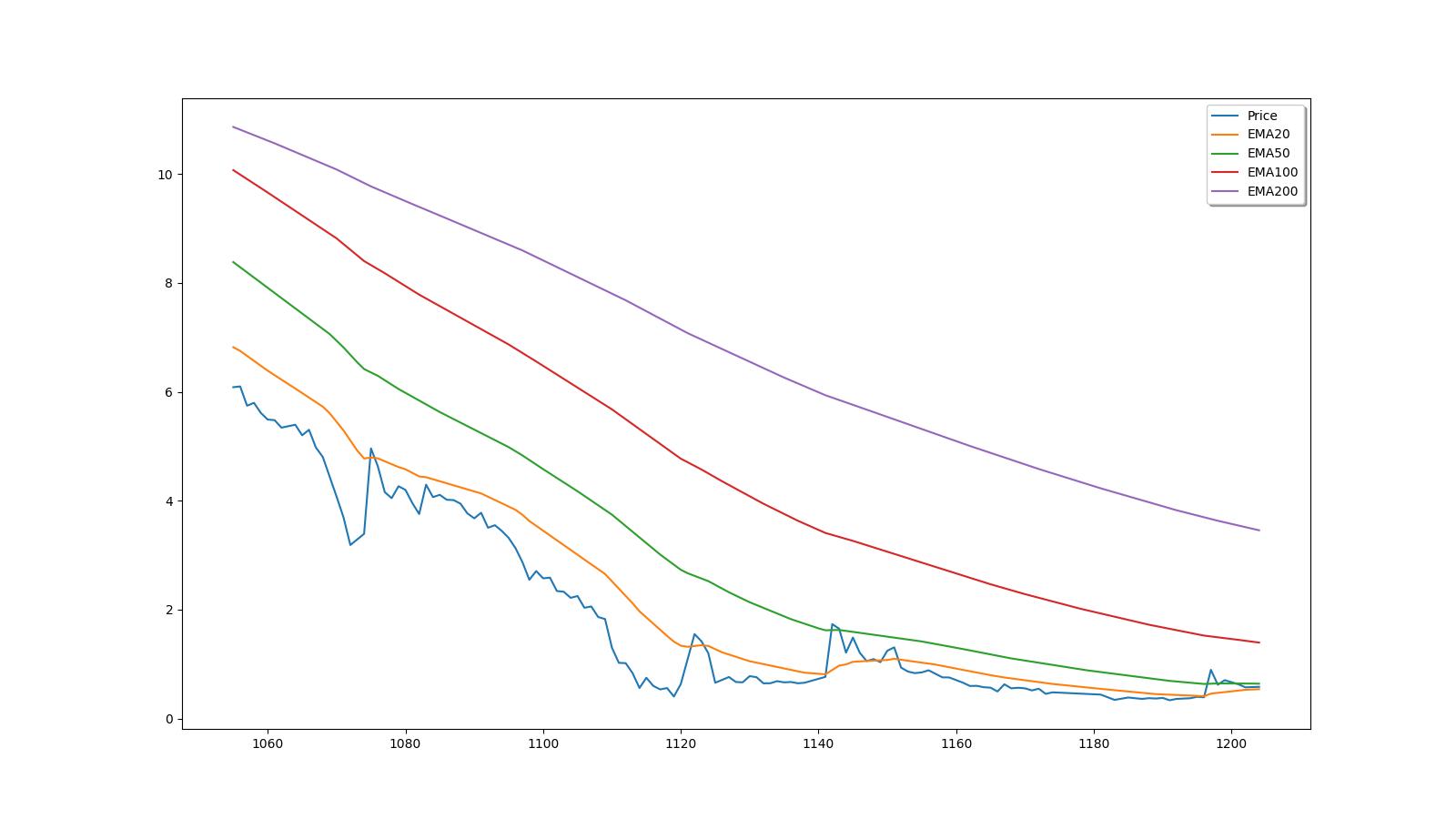MSquare Global Exponential Moving Averages