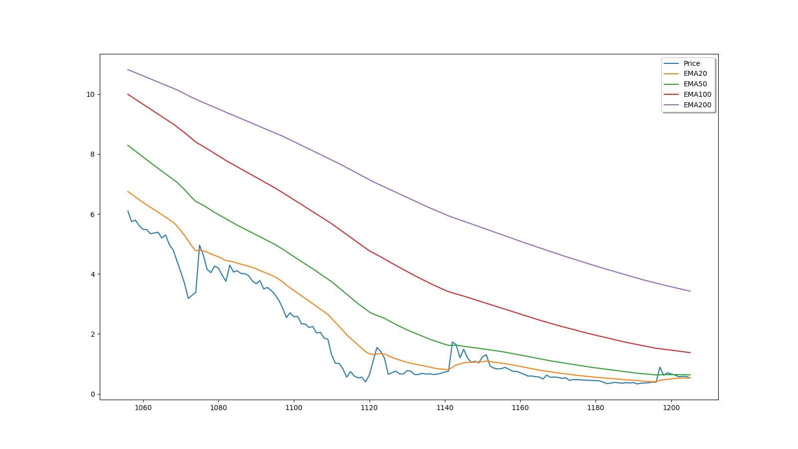 MSquare Global Exponential Moving Averages