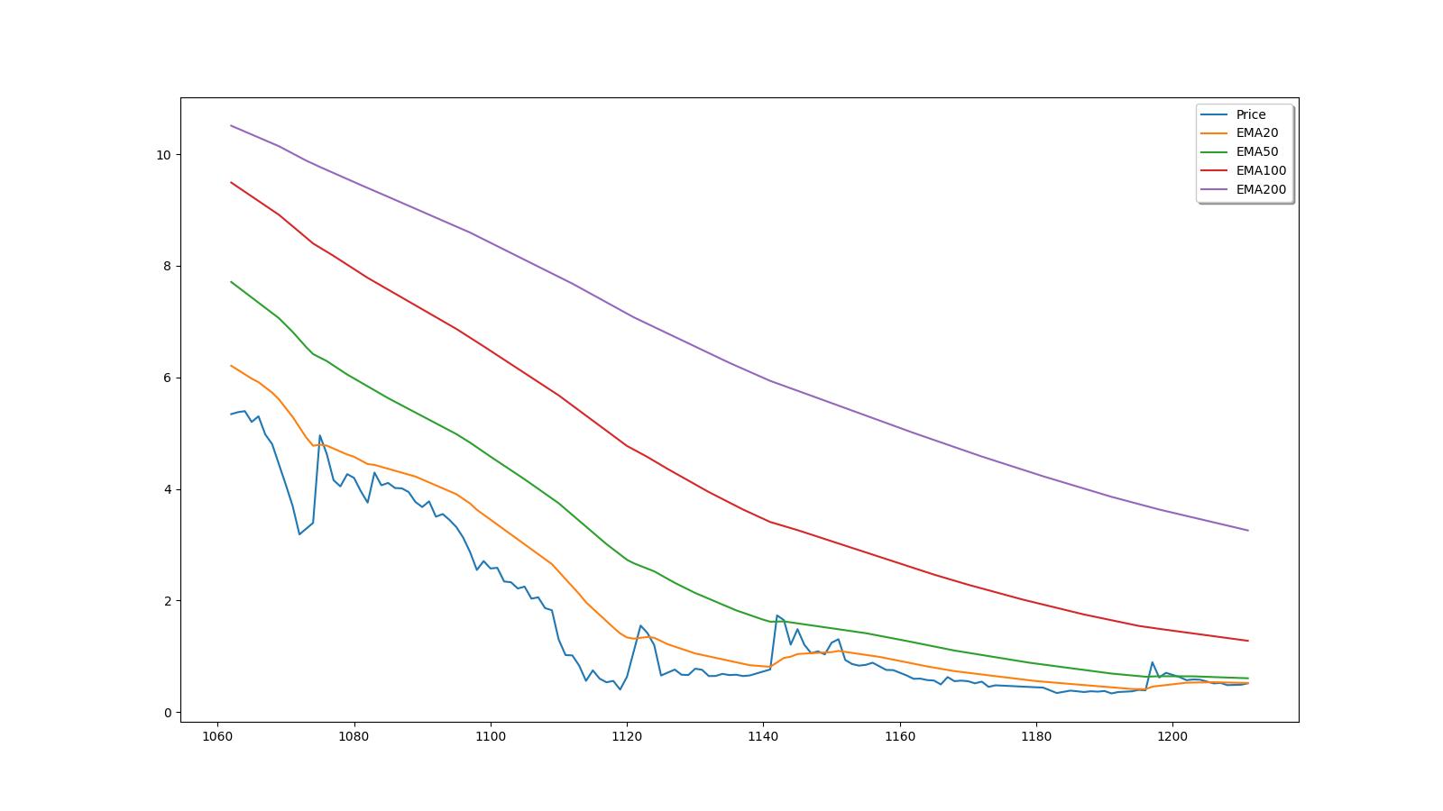 MSquare Global Exponential Moving Averages