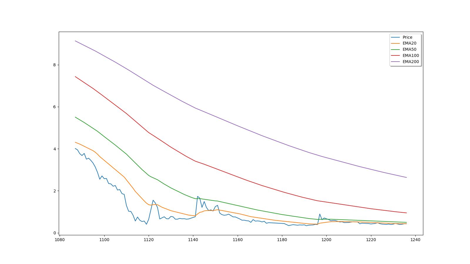 MSquare Global Exponential Moving Averages