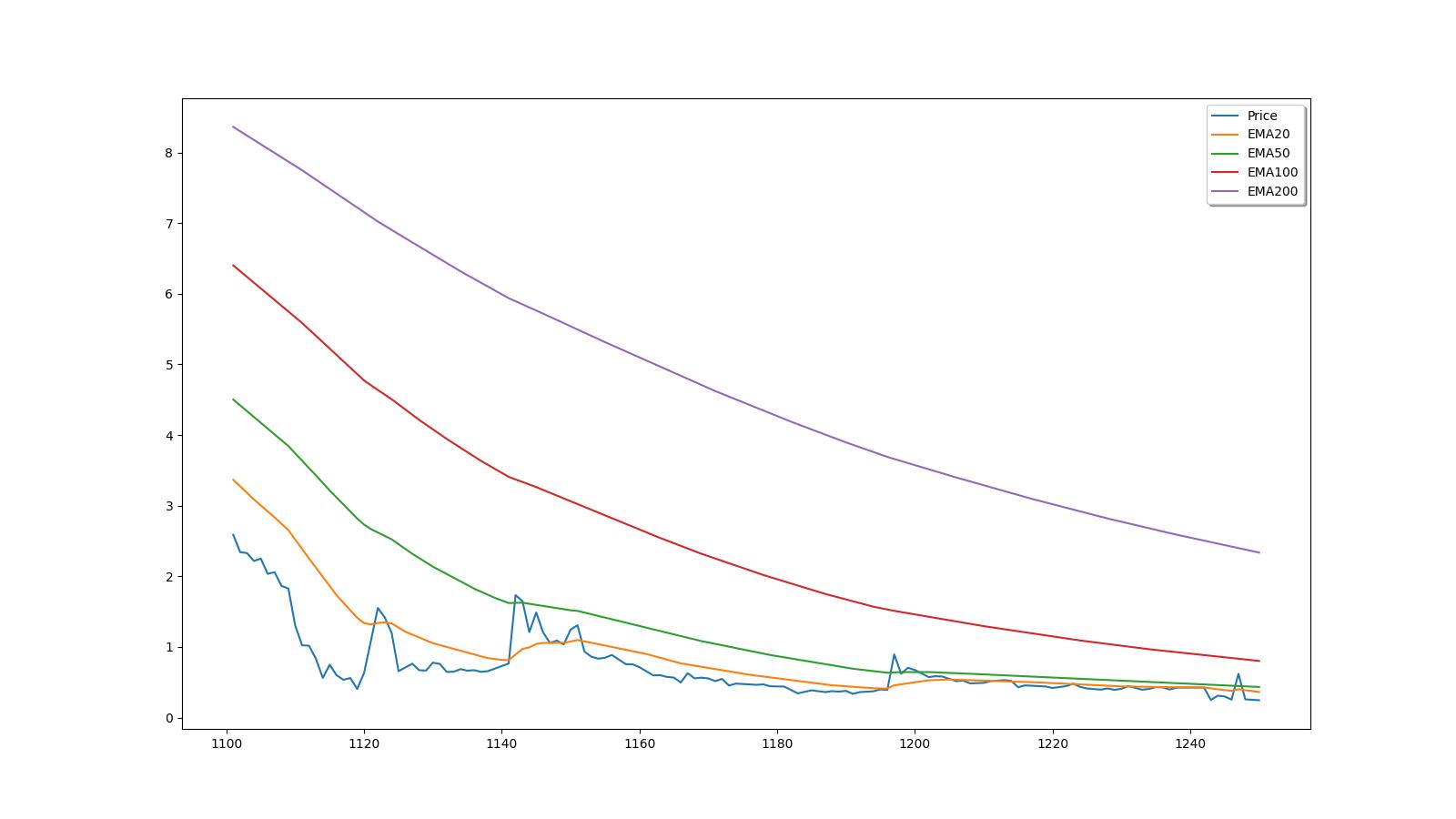 MSquare Global Exponential Moving Averages