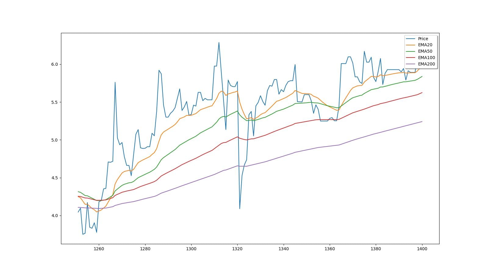 Mt Pelerin Shares Exponential Moving Averages