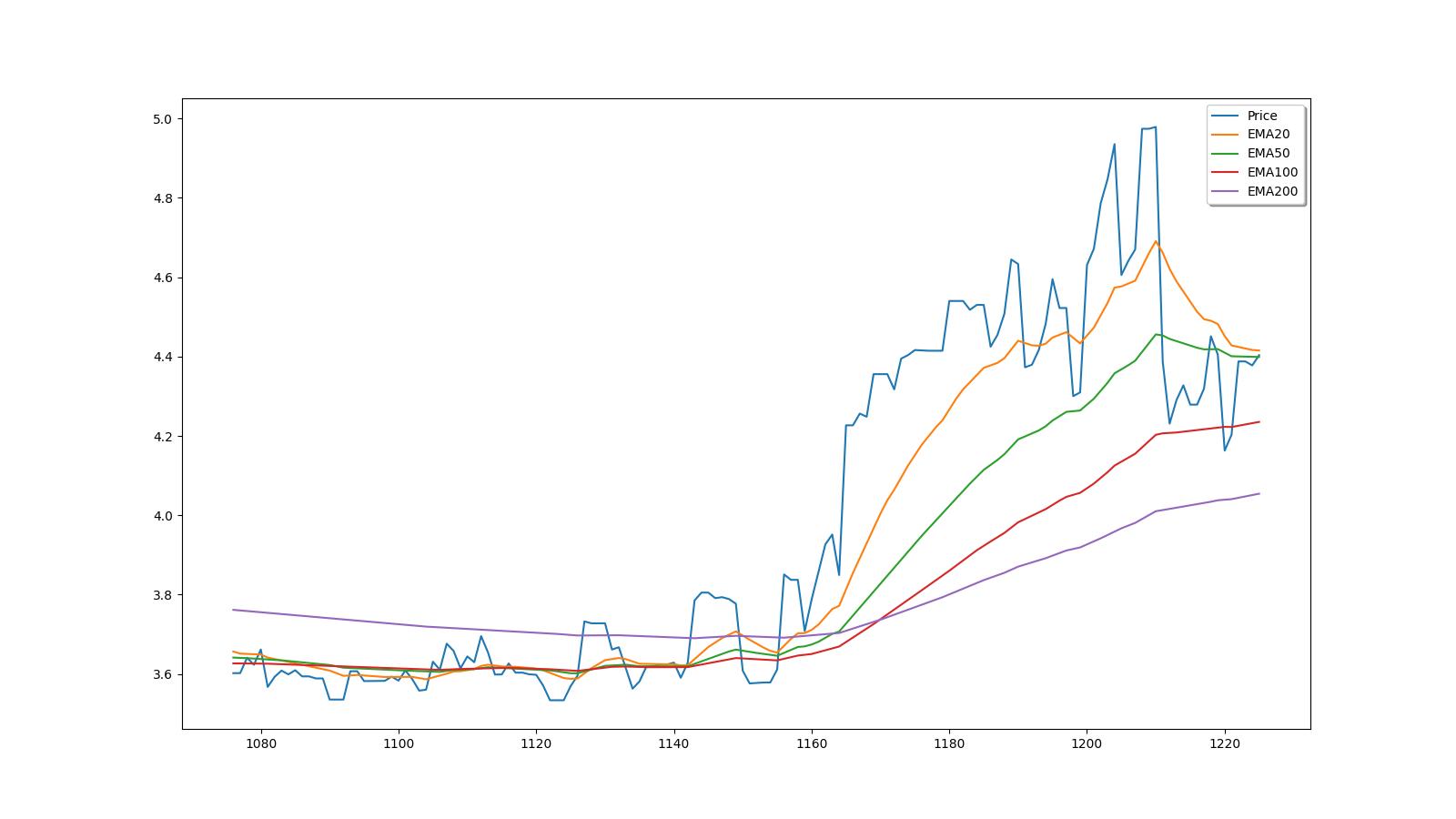 Mt Pelerin Shares Exponential Moving Averages