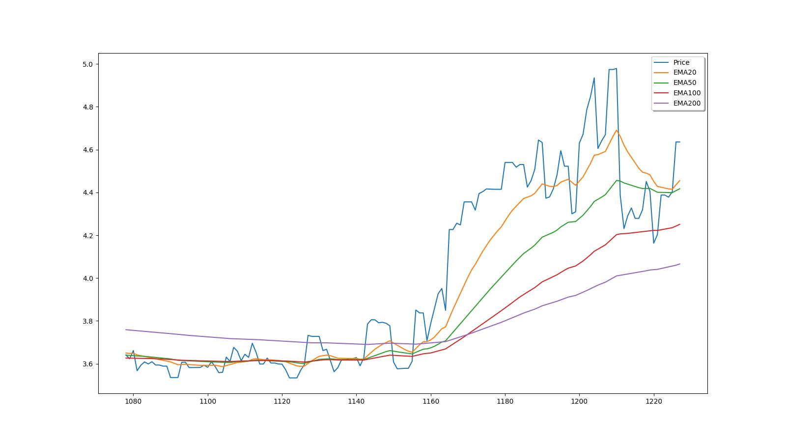 Mt Pelerin Shares Exponential Moving Averages