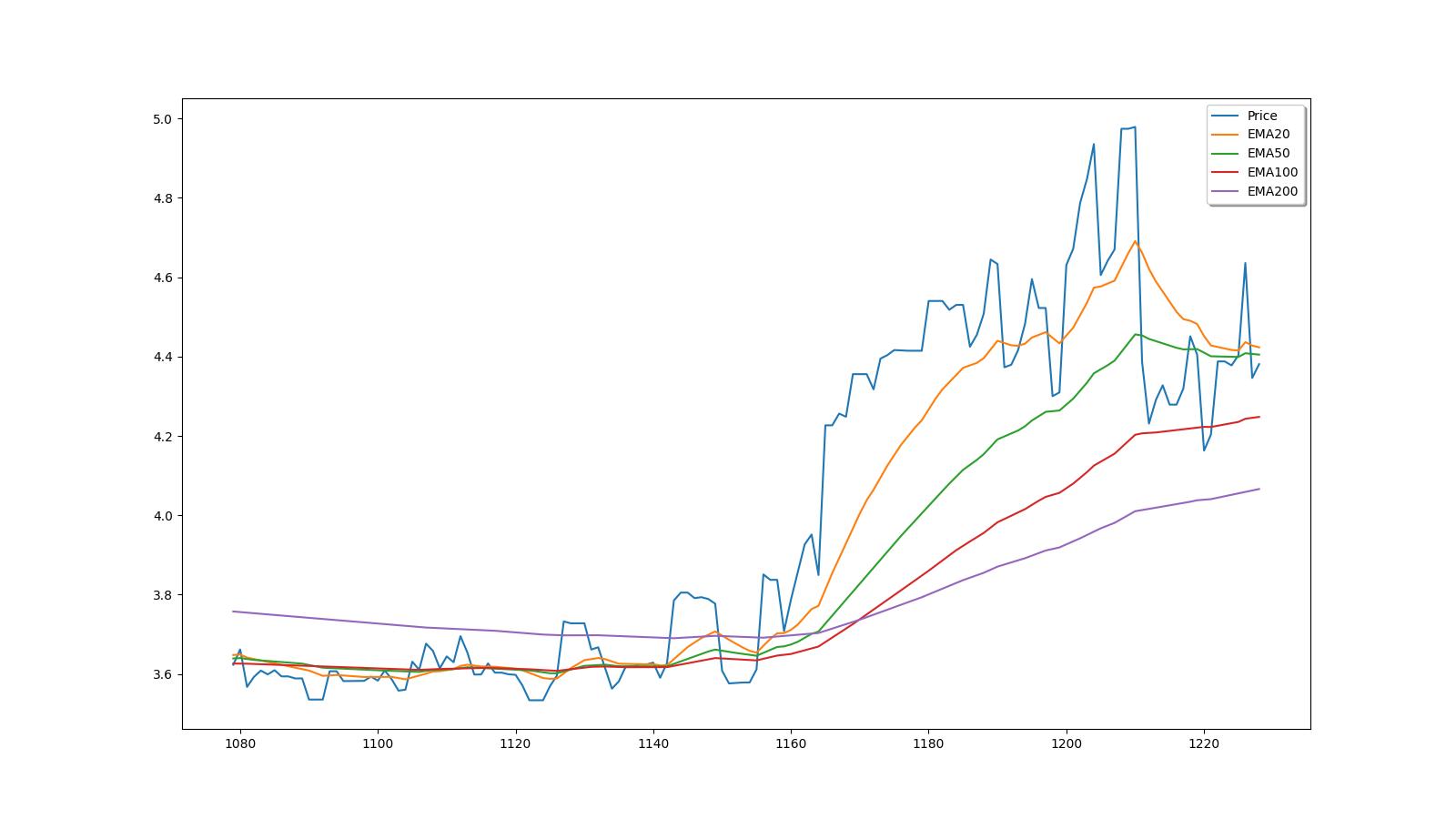 Mt Pelerin Shares Exponential Moving Averages