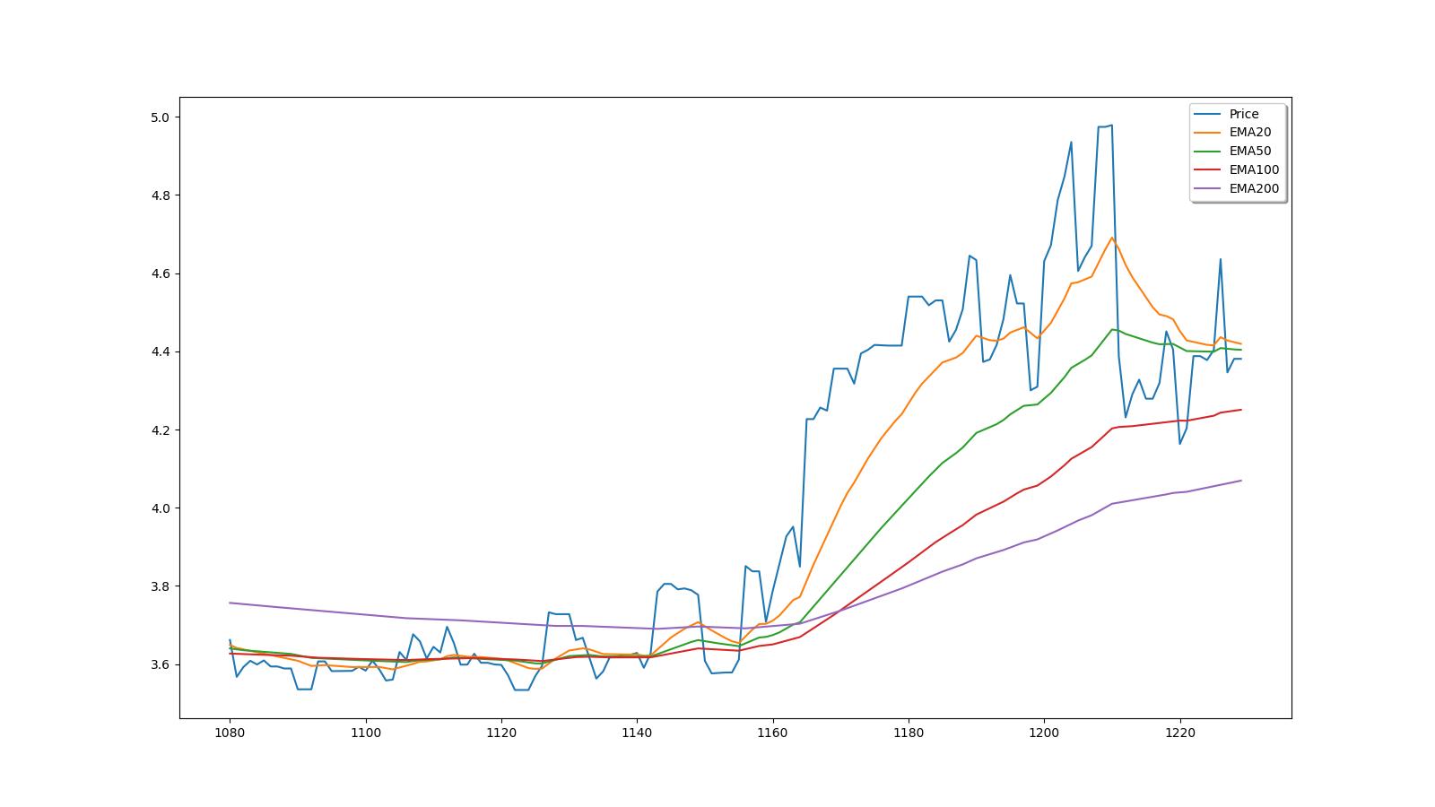 Mt Pelerin Shares Exponential Moving Averages